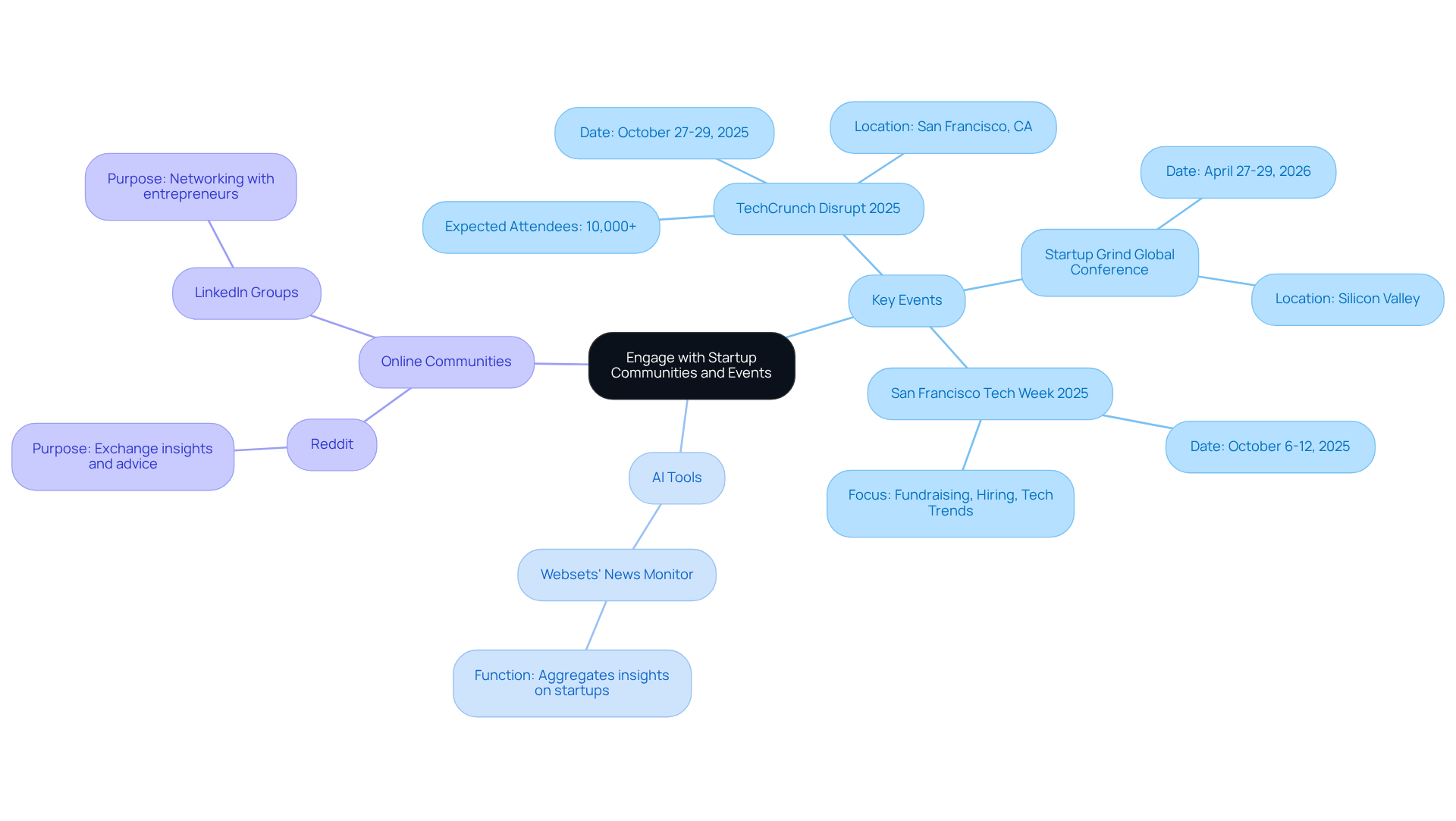 The central idea is about engaging with the startup ecosystem. Each branch represents a method or resource — events to attend, tools to use, and communities to join. Follow the branches for a comprehensive view of how to connect effectively with emerging businesses.