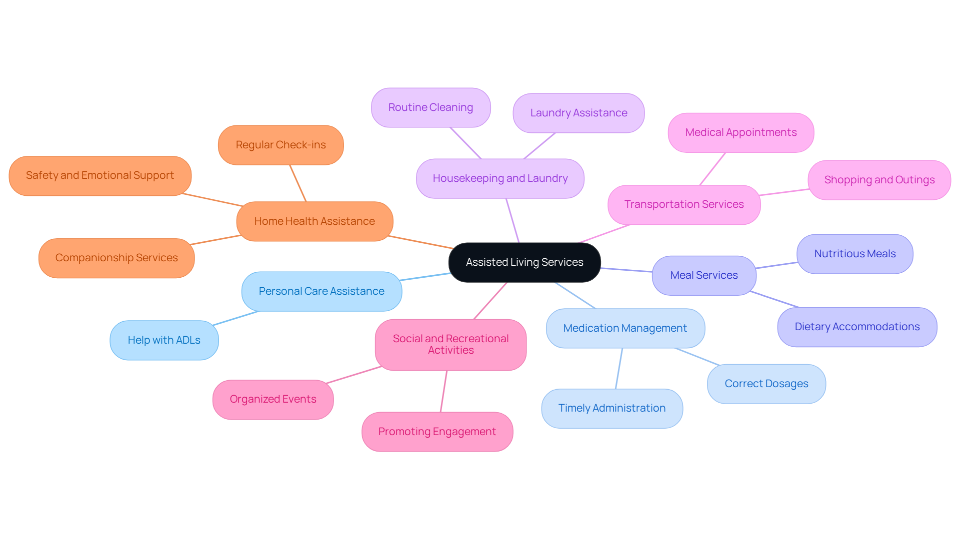 This mindmap starts with the central theme of assisted living services. Each branch represents a specific service offered to residents, with details provided on how that service helps enhance their quality of life.