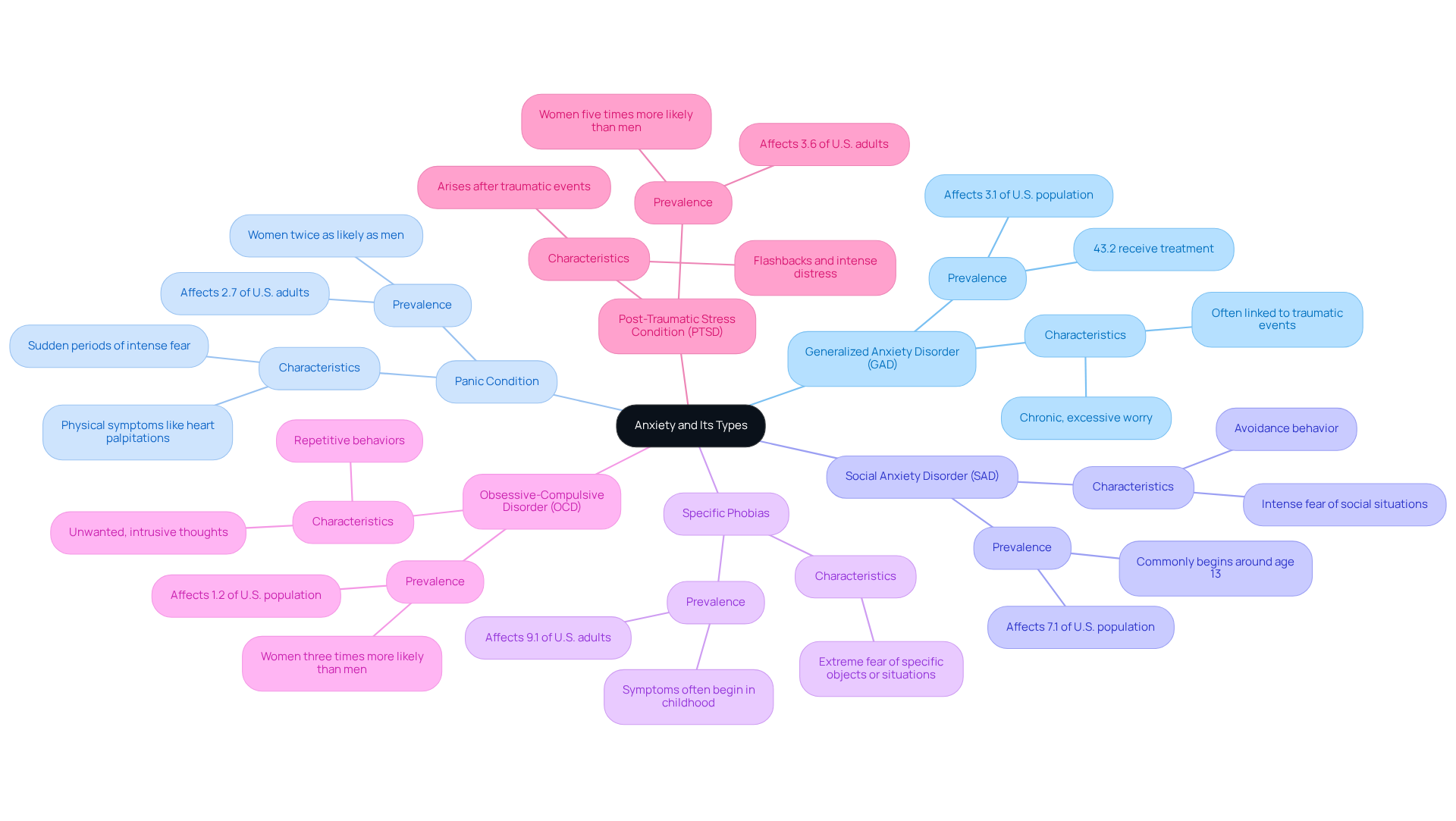 The central node represents the overall topic of anxiety, while each branch shows a specific type of anxiety disorder. The additional details under each type provide insights into their characteristics and prevalence, helping you understand the different forms anxiety can take.