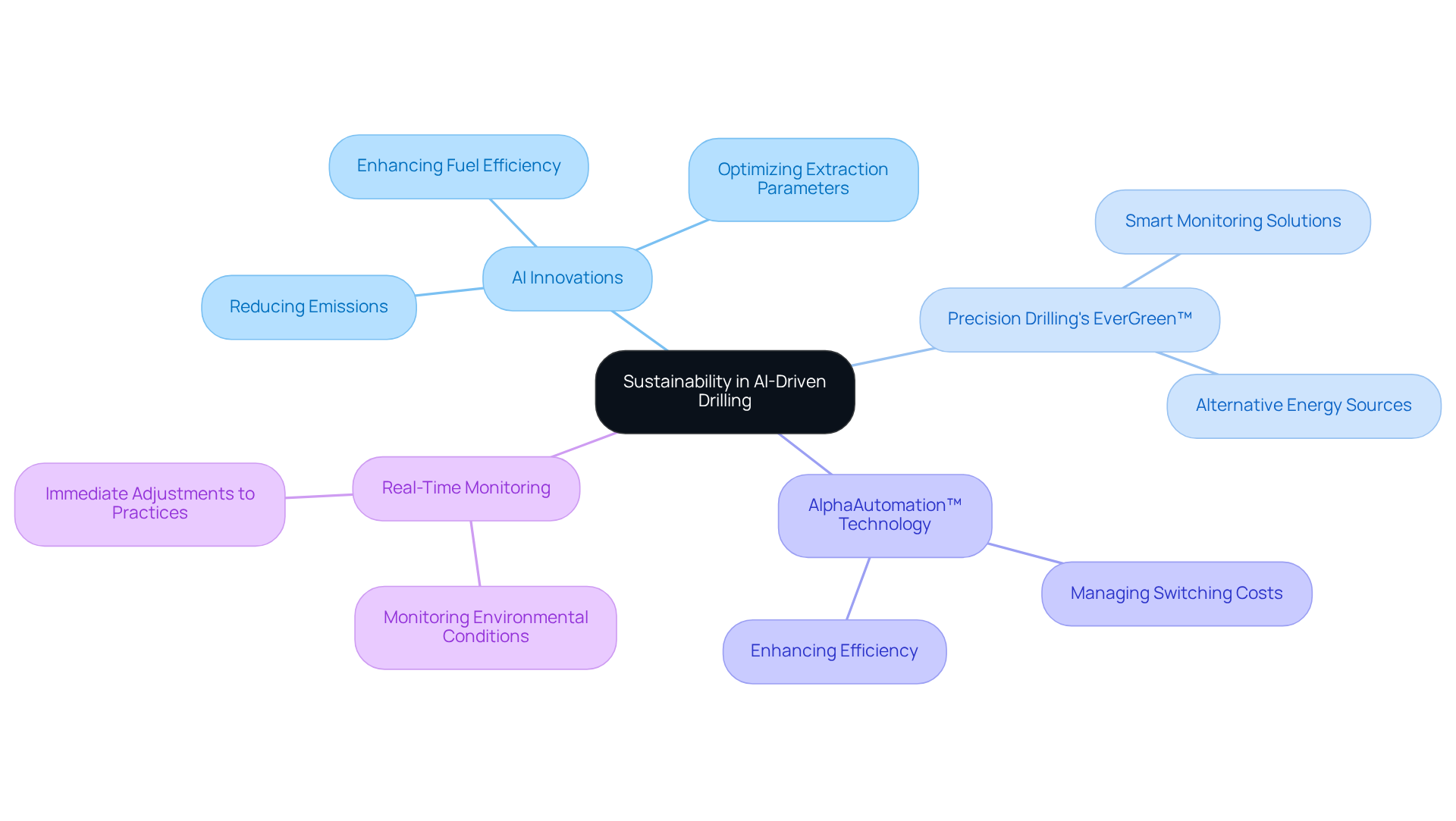 The central node represents the main theme of sustainability in drilling. Each branch shows a different aspect or technology that contributes to this goal, with sub-branches providing further details or examples.