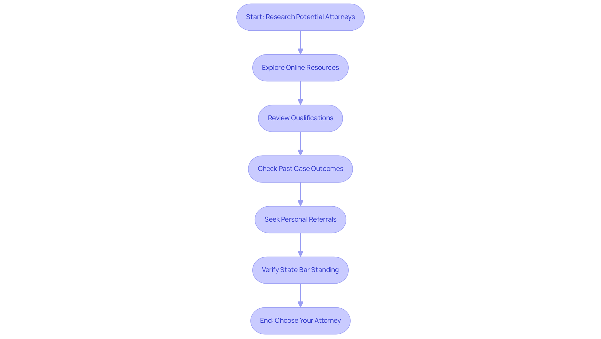 This flowchart guides you through the process of finding the right attorney. Follow the arrows from one step to the next to ensure you cover all important aspects, from online research to verifying their credentials.