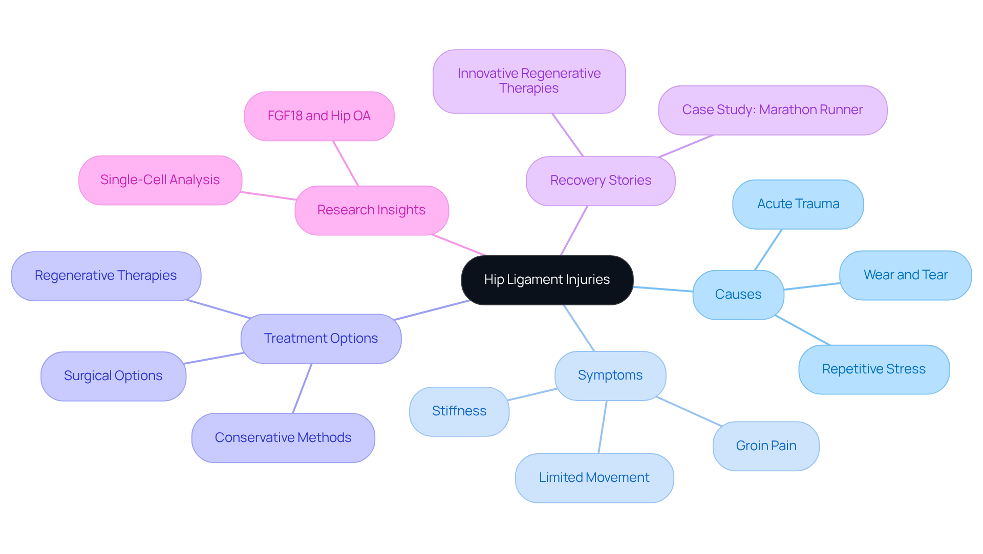 This mindmap starts with the main topic in the center and branches out into various aspects of hip ligament injuries. Each branch represents a different category, helping you see how causes, symptoms, treatments, and recovery stories are all connected. Follow the branches to explore each area in detail!