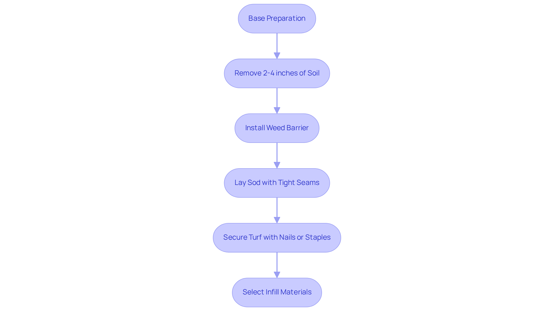 This flowchart guides you through the steps to install synthetic grass safely and effectively. Each box represents a crucial step, and the arrows show you the order in which to complete them. Following this process helps ensure a durable and safe playground surface.