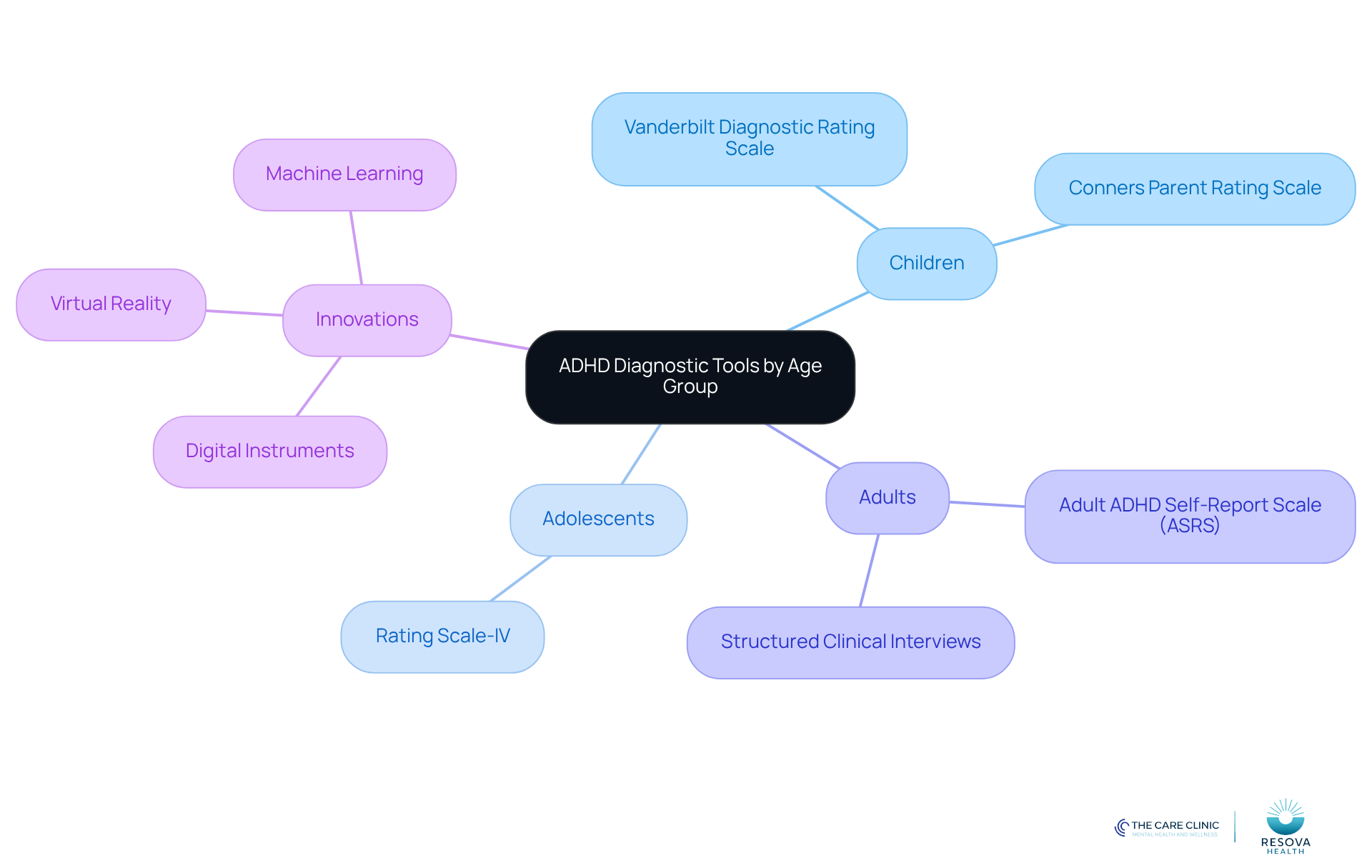 ADHD Diagnostic Tools: Compare Effectiveness Across Age Groups - CareClinic