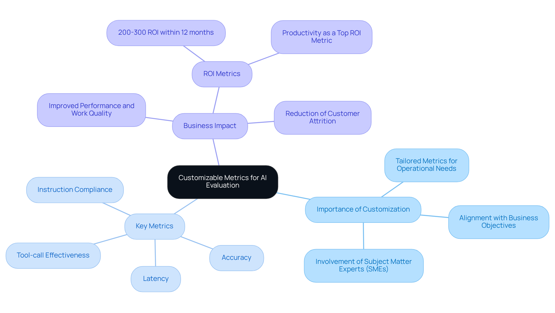 The center represents the main idea of customizable metrics, with branches showing the importance of customization, specific metrics, and their impact on business performance.