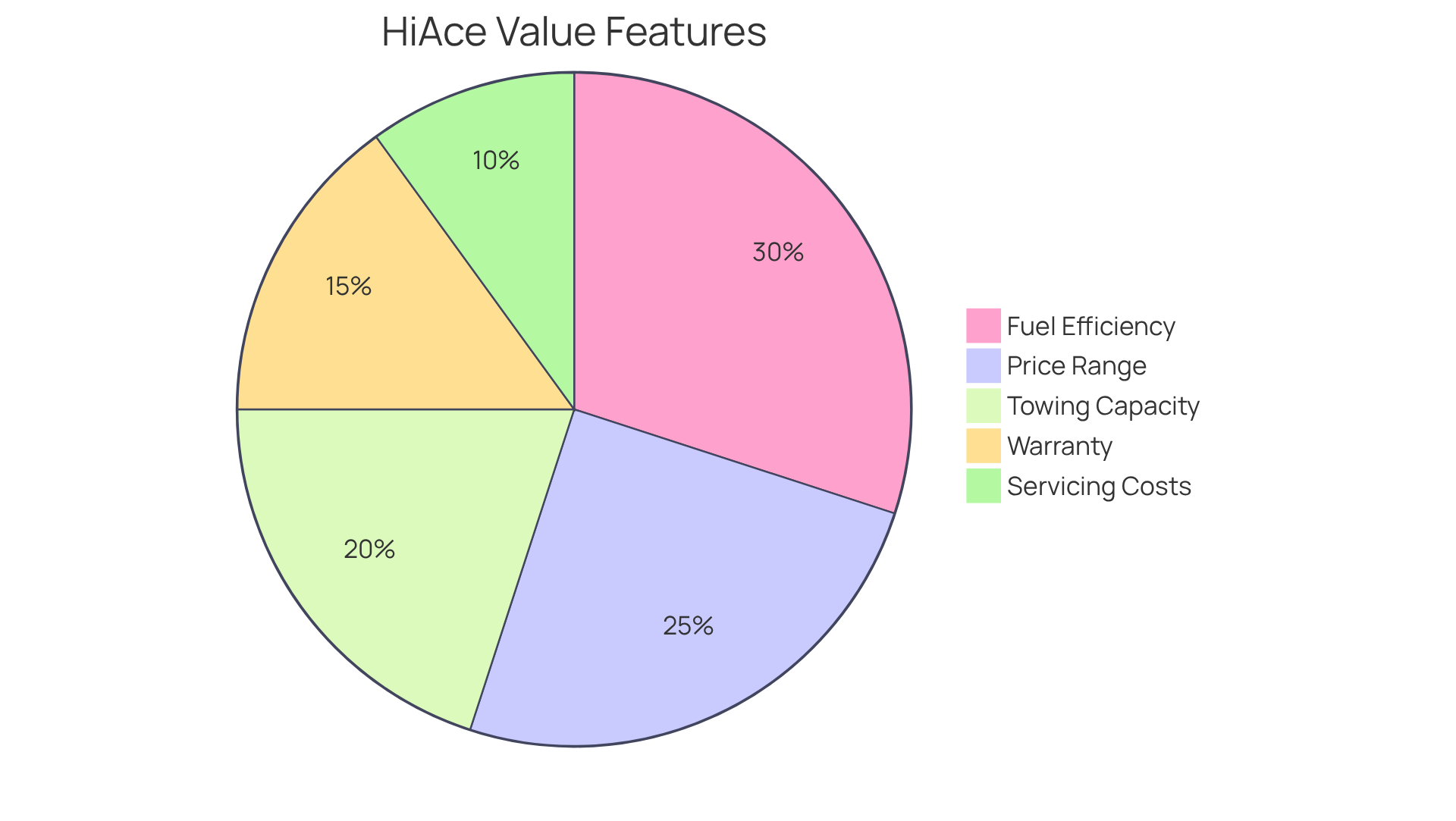 Each segment of the pie chart illustrates a feature of the HiAce that adds to its value for electricians. The larger the segment, the more significant the feature is in terms of cost savings and functionality.