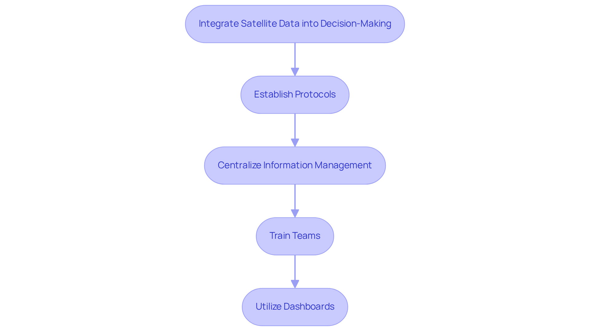 Each box represents a key step in the integration process—follow the arrows to see how organizations can successfully incorporate satellite data into their decision-making workflows.