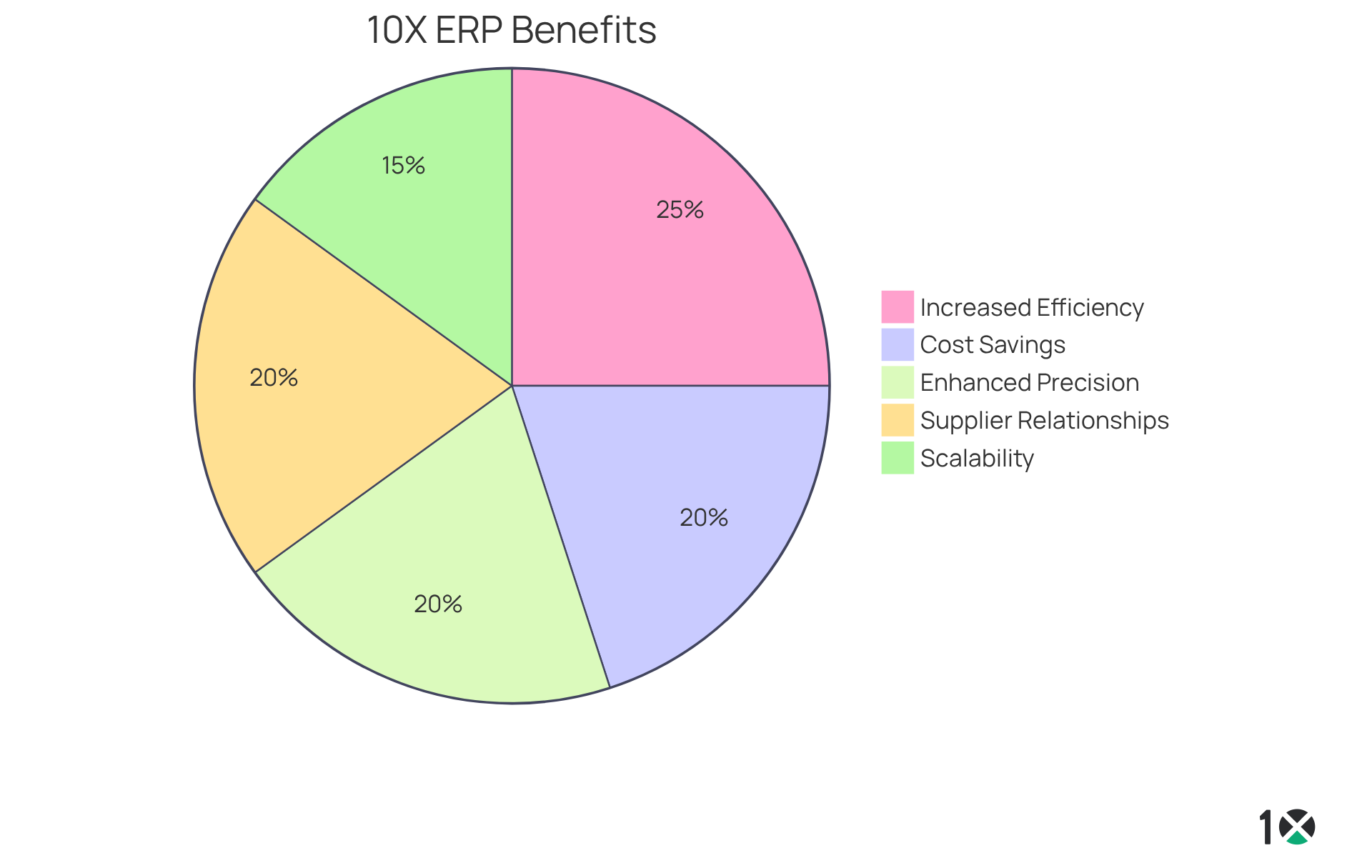 Each slice of the pie shows a specific benefit of using 10X ERP's purchase order inventory management system. The size of each slice indicates the relative importance or impact of that benefit, helping you see at a glance what you gain from this implementation.