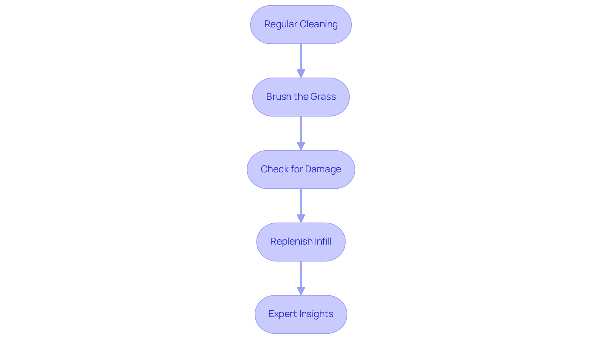 Each box shows a step you should take to keep your synthetic lawn in great shape. Follow the arrows to see the order of tasks for the best results!
