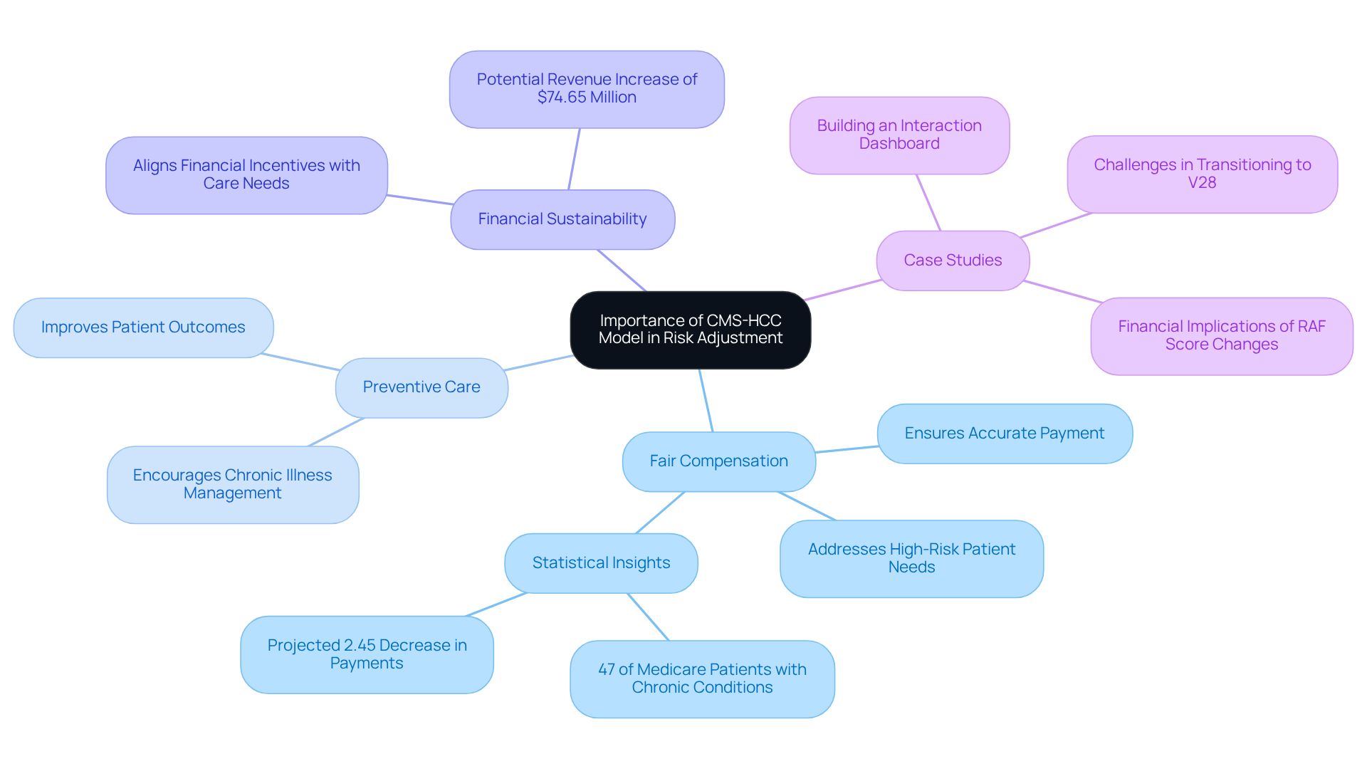 The central node represents the main topic, while the branches show key points that support the importance of the CMS-HCC model. Each sub-branch provides additional details, making it easy to understand how everything connects.