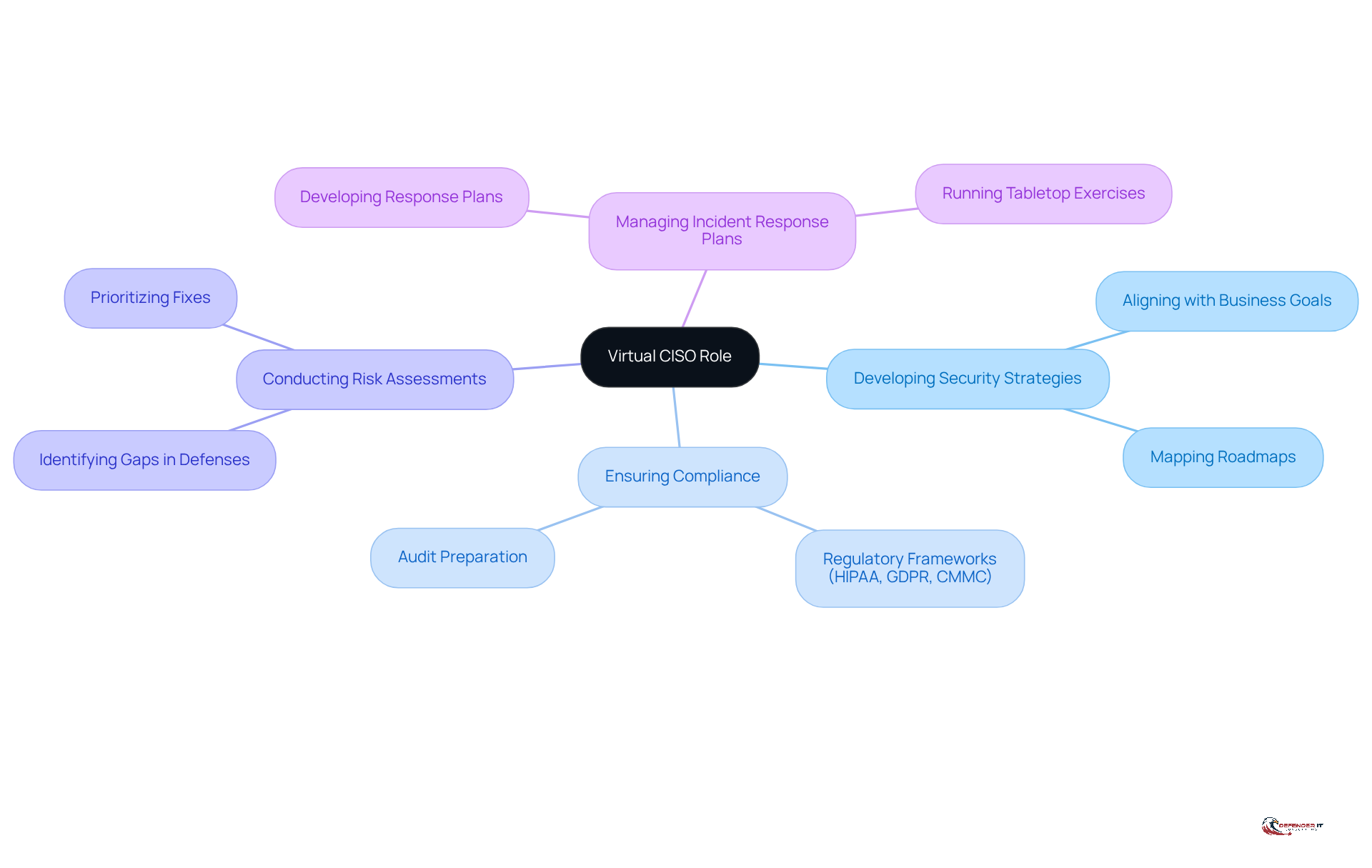 The center shows the main role of the virtual CISO, and the branches detail the key responsibilities. Each branch represents a crucial task that the virtual CISO handles, helping organizations maintain security without a full-time hire. The center shows the main role of the virtual CISO, and the branches detail the key responsibilities. Each branch represents a crucial task that the virtual CISO handles, helping organizations maintain security without a full-time hire.