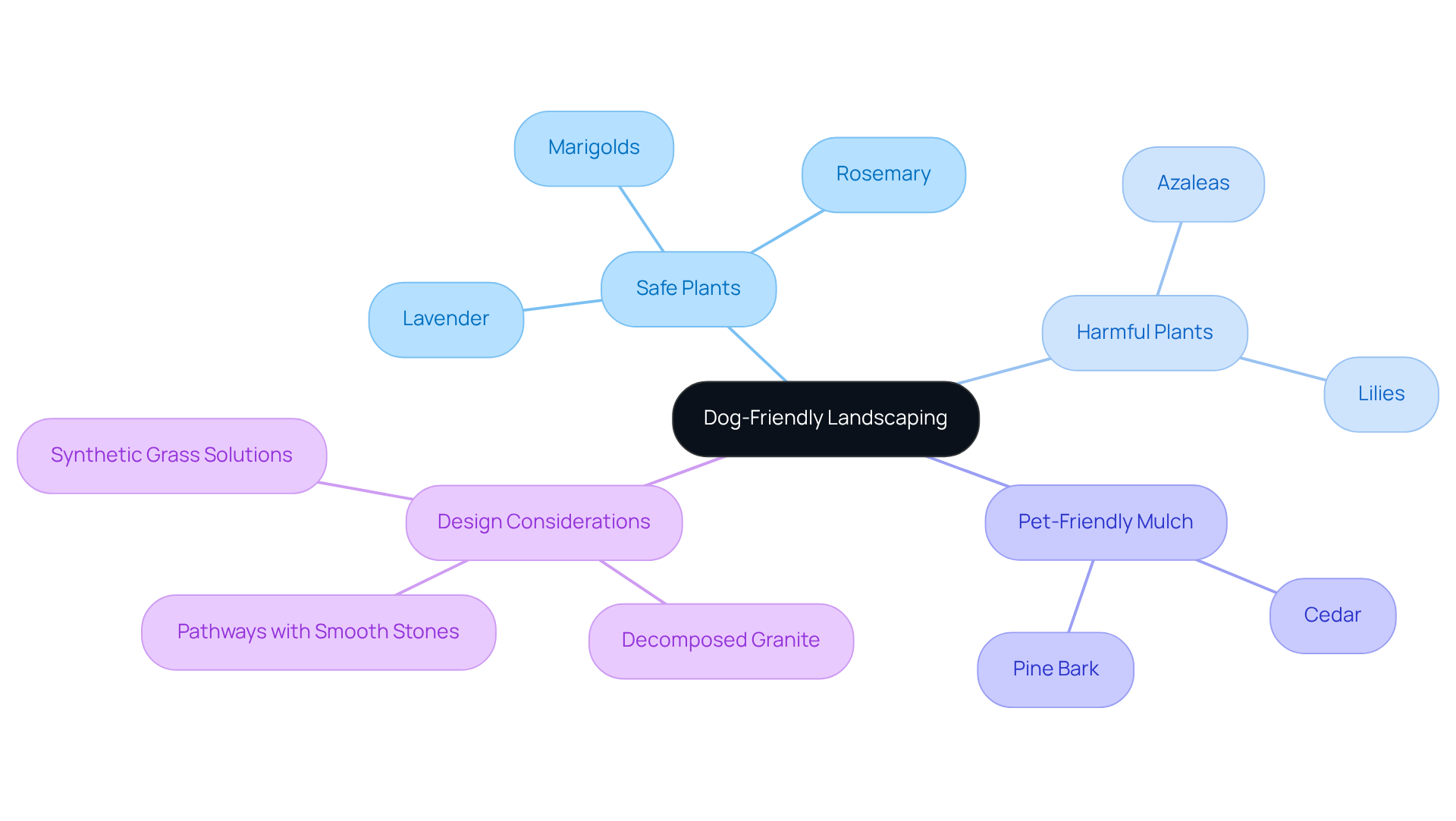 This mindmap shows how to create a safe and beautiful yard for your dogs. Each branch represents a category of ideas, from safe plants to design tips. Follow the branches to explore how to keep your pets happy and your garden thriving. This mindmap shows how to create a safe and beautiful yard for your dogs. Each branch represents a category of ideas, from safe plants to design tips. Follow the branches to explore how to keep your pets happy and your garden thriving.