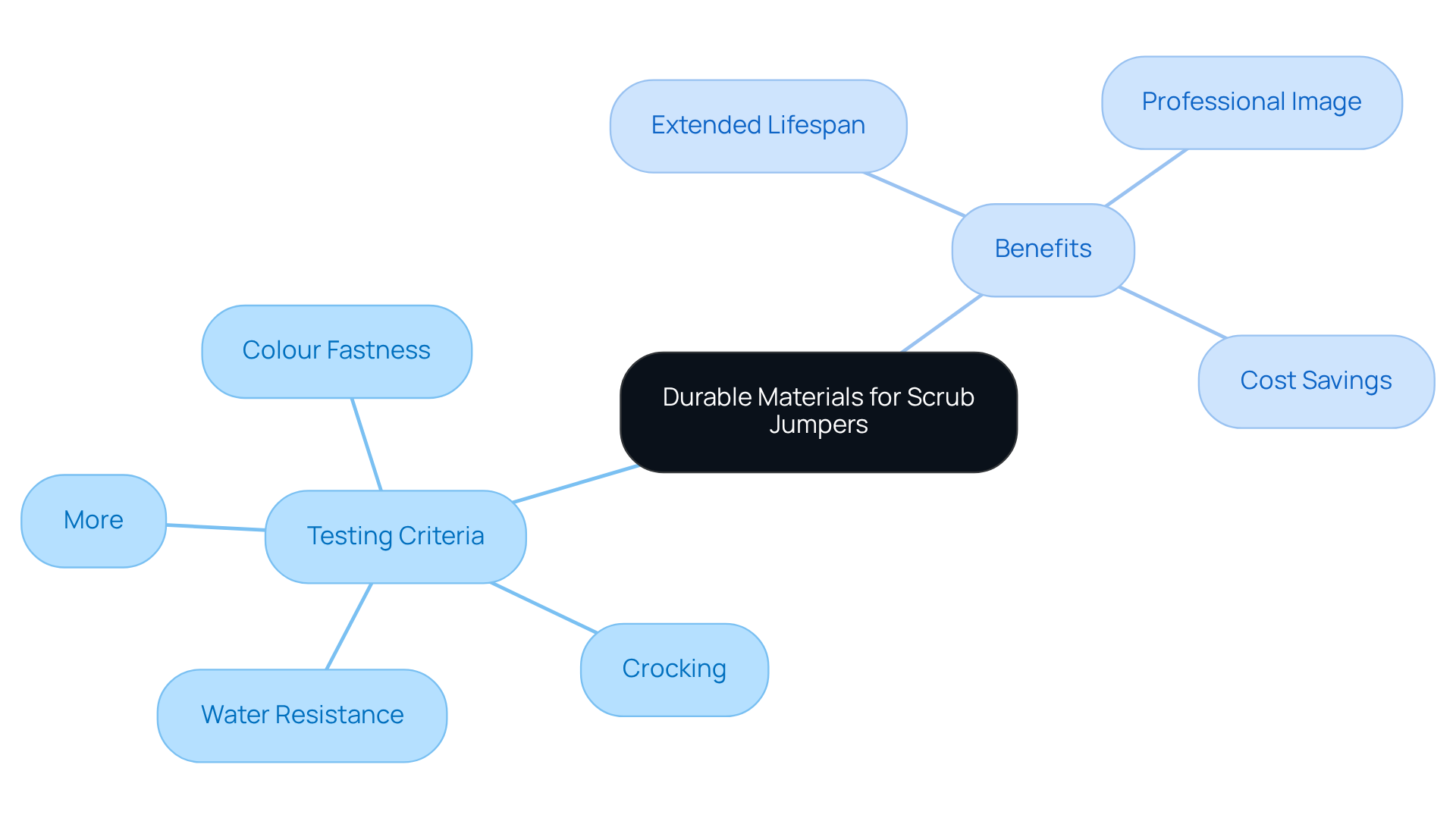 The center shows the main topic of durable materials, with branches leading to testing criteria and benefits. Each branch highlights important aspects that contribute to the overall quality and value of the scrub jumpers.