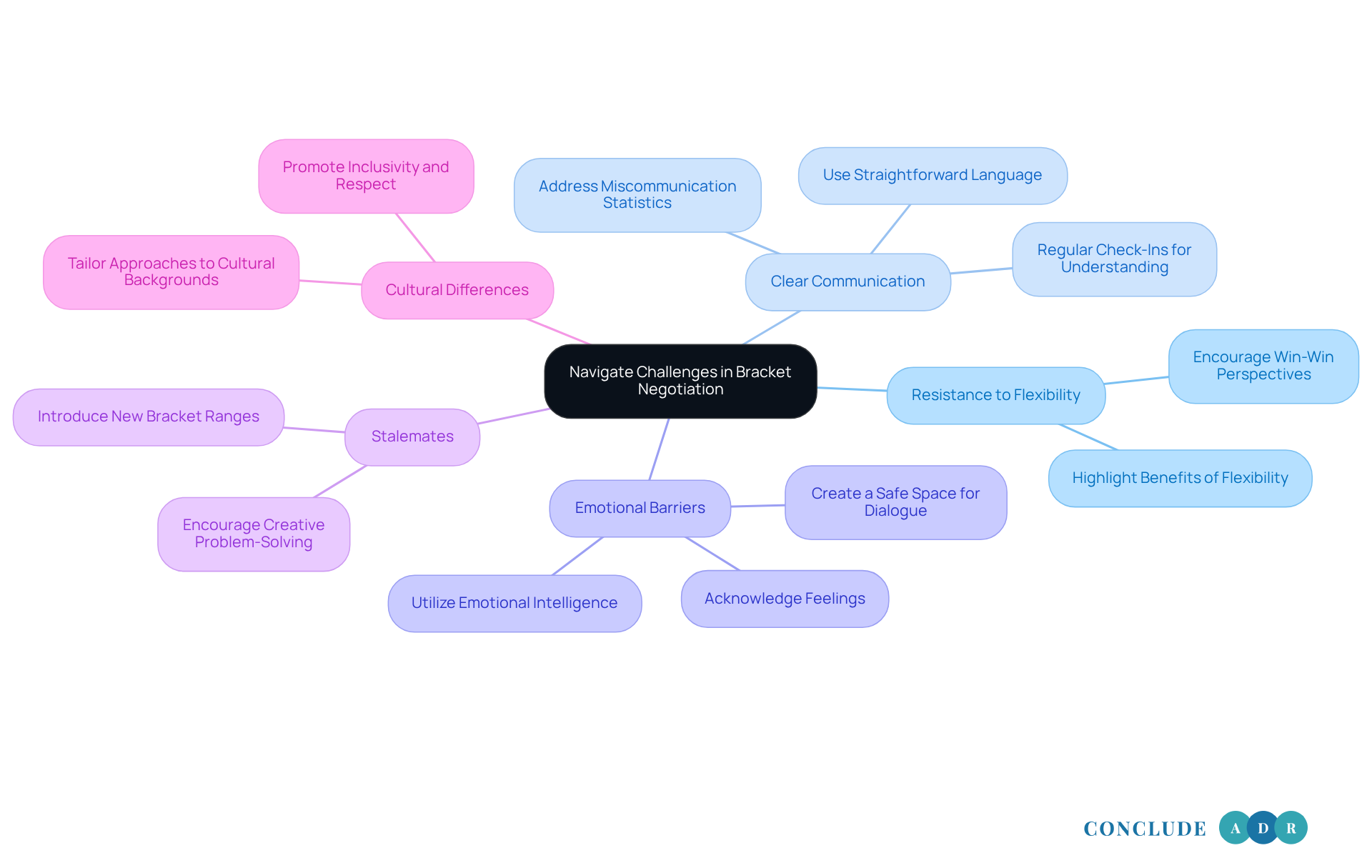 The central node represents the main topic, while each branch shows a specific challenge. The sub-branches provide strategies to tackle those challenges. This layout helps you see how each challenge connects to its solution.