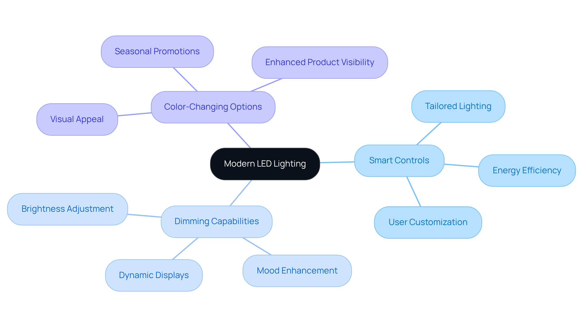 The center represents modern LED lighting, with branches showing key features and their benefits. Each color-coded branch helps you quickly identify different aspects of the technology. The center represents modern LED lighting, with branches showing key features and their benefits. Each color-coded branch helps you quickly identify different aspects of the technology.