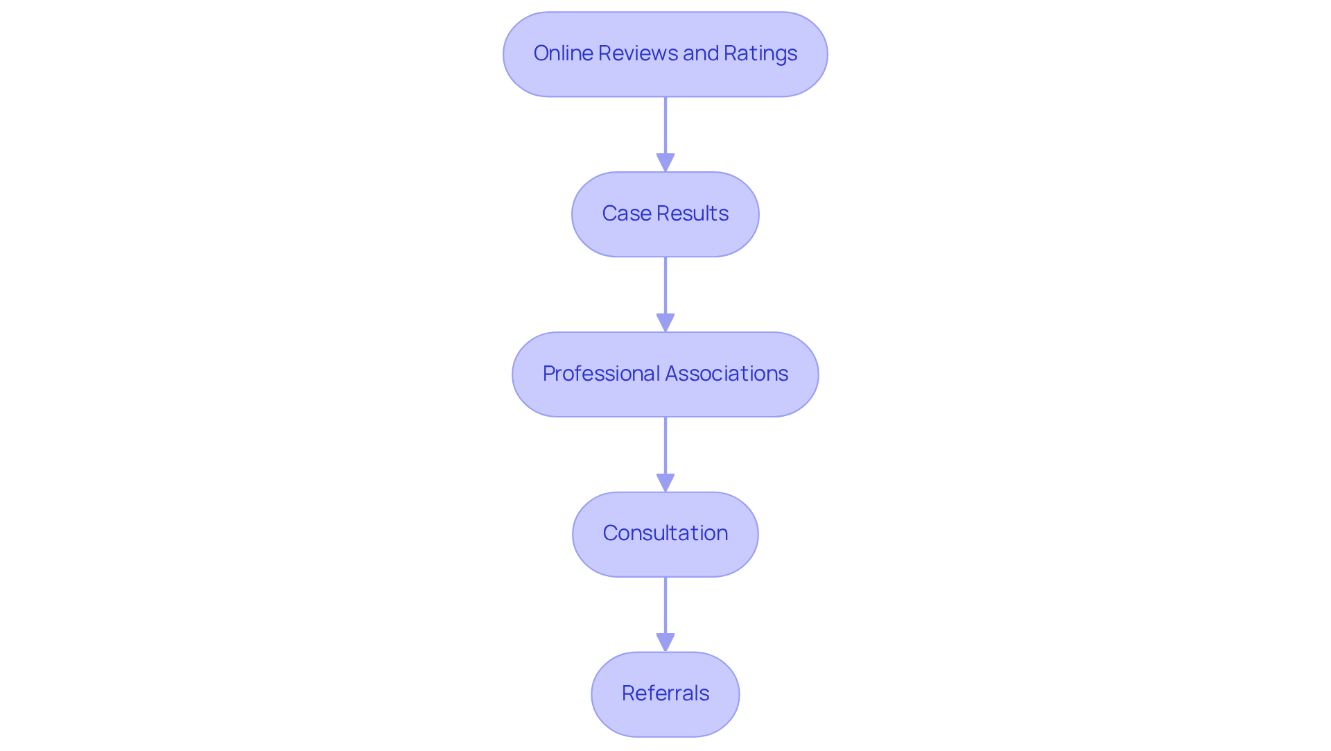 Each box represents a step in your journey to find the right attorney. Follow the arrows to see how to move from one step to the next, ensuring you cover all important aspects before making your choice.