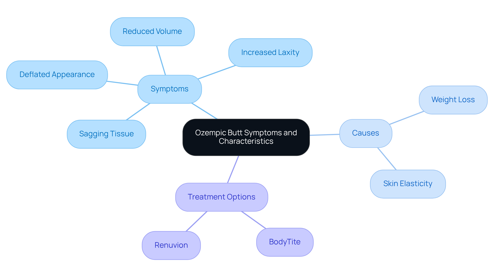 The central node represents the main topic, while the branches show symptoms, causes, and treatments. Each branch helps you explore different aspects of Ozempic Butt, making it easier to understand the condition and available solutions. The central node represents the main topic, while the branches show symptoms, causes, and treatments. Each branch helps you explore different aspects of Ozempic Butt, making it easier to understand the condition and available solutions.