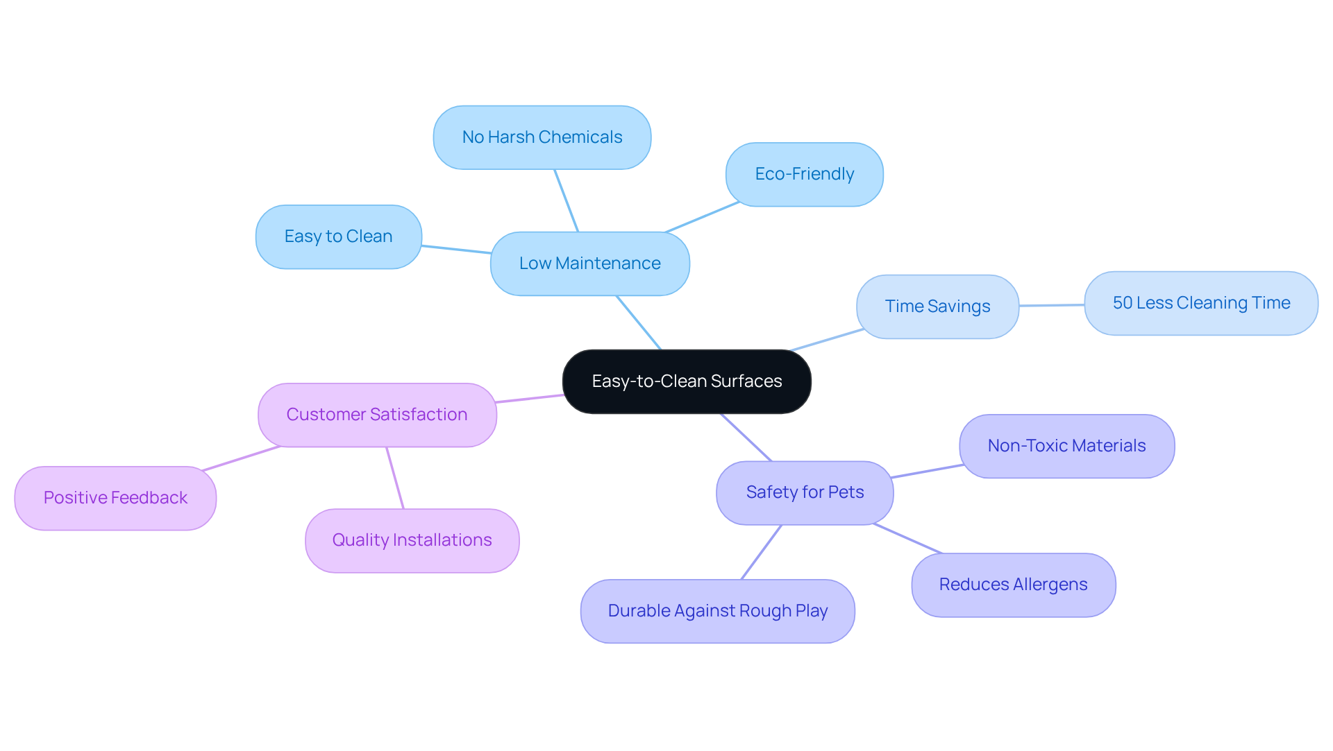 The central node represents the main topic, while the branches show the various advantages of using indoor synthetic turf. Each branch highlights a specific benefit, making it easy to understand how this product simplifies maintenance for pet owners.
