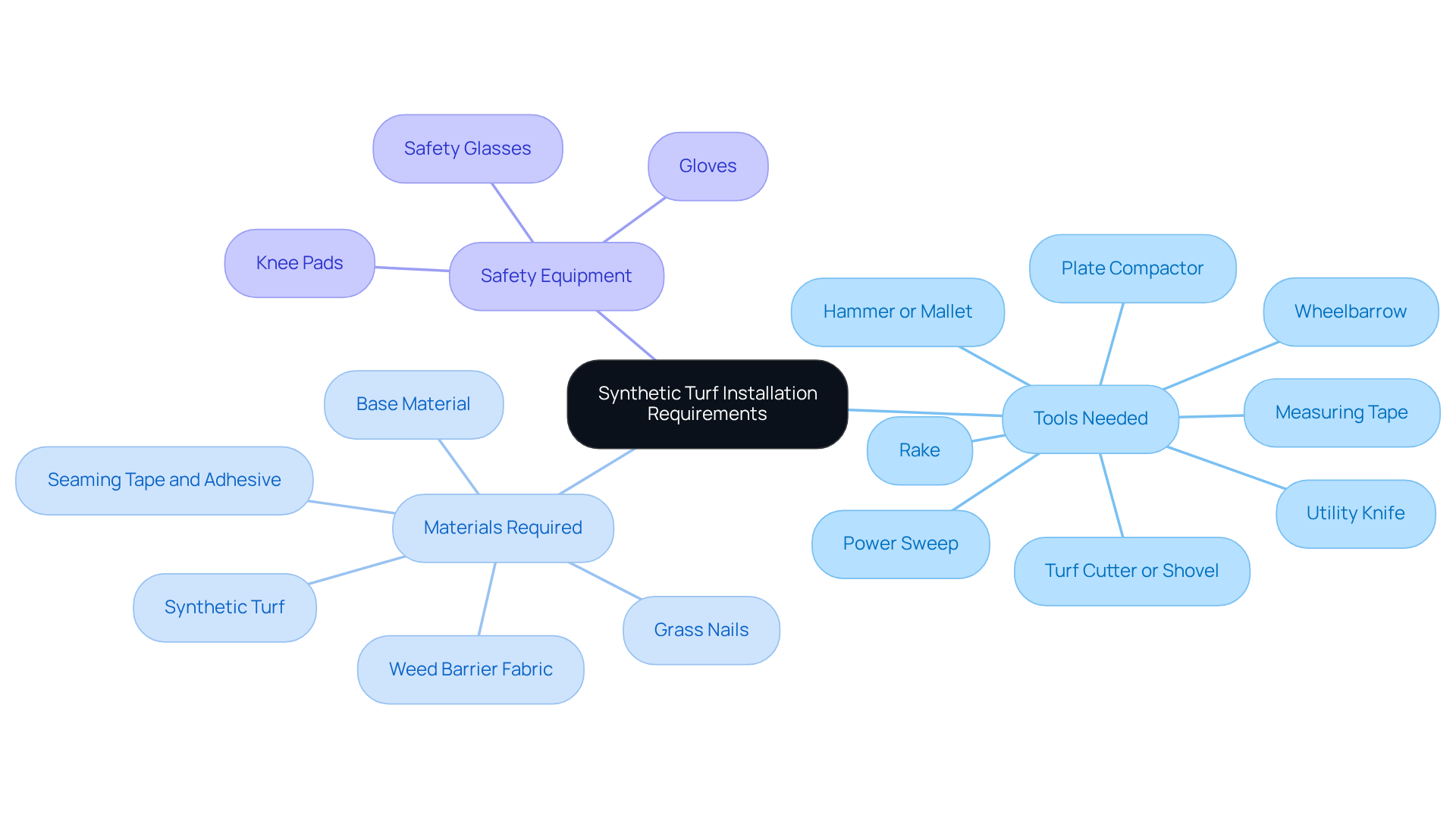 The central node represents the overall installation requirements, while the branches show the specific tools, materials, and safety gear needed. Each category is color-coded for easy navigation.