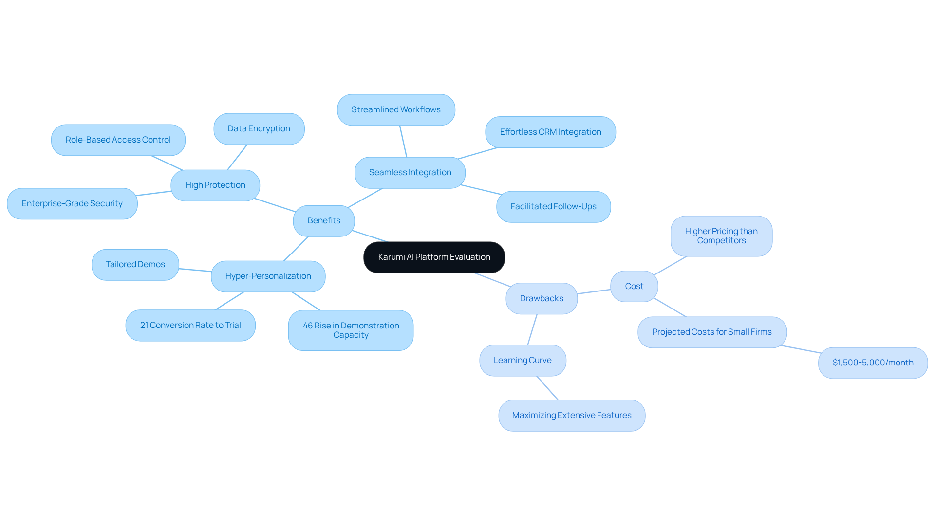 This mindmap shows the key benefits and drawbacks of the Karumi AI platform. The green branches represent the advantages, while the red branches highlight the challenges. Each point under these categories provides insights into how the platform can impact client engagement and operational efficiency.