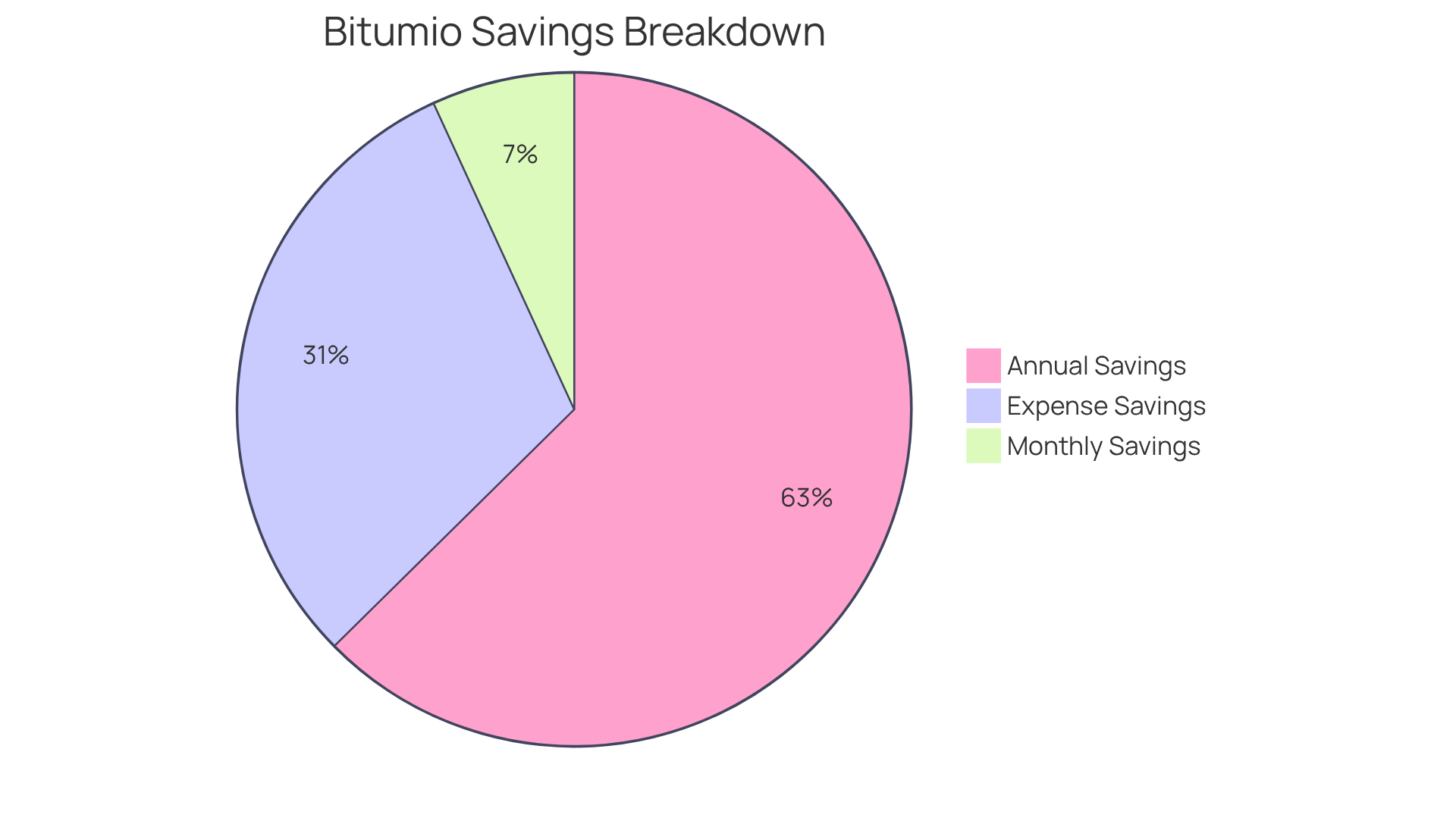 Each slice represents a different aspect of savings from using Bitumio. The larger the slice, the more significant the savings in that category. This helps you see how Bitumio contributes to overall efficiency.