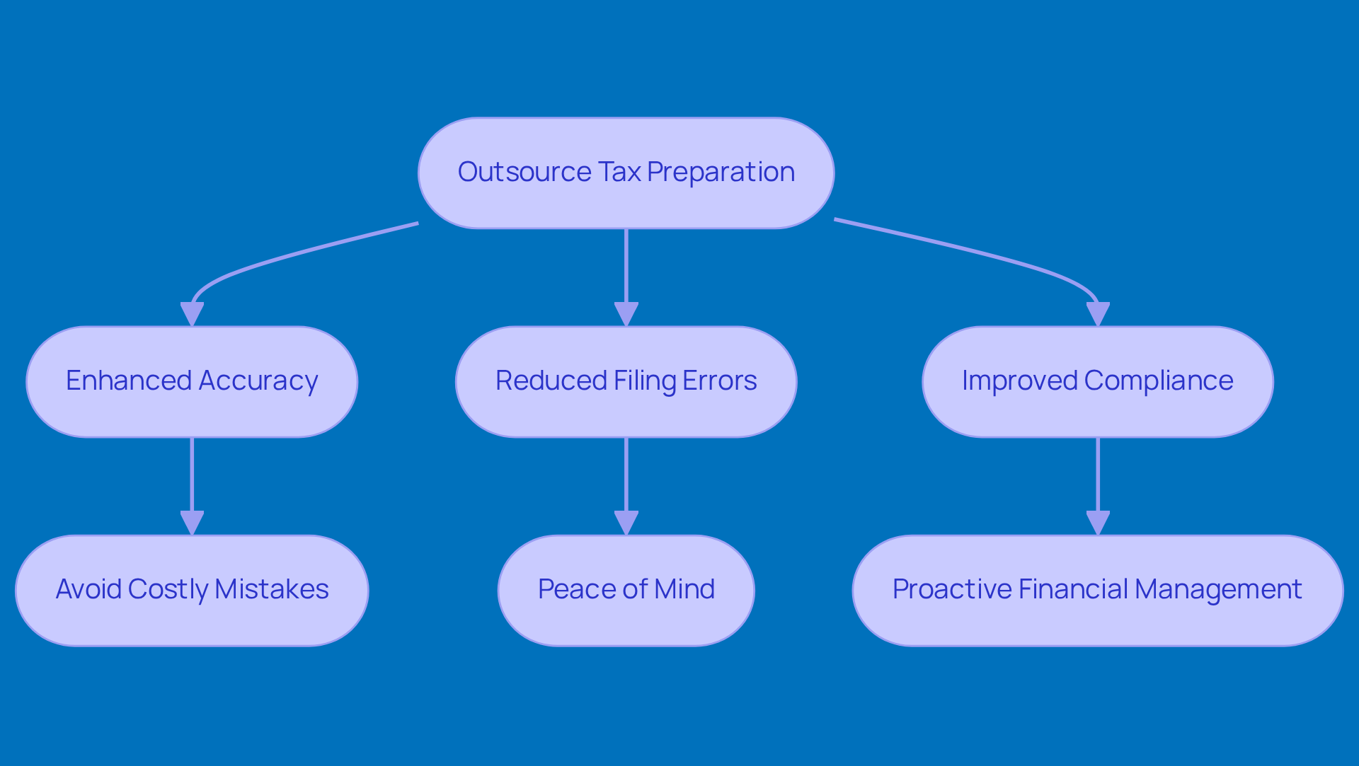 Follow the arrows to see how outsourcing tax preparation leads to better accuracy, fewer errors, and improved compliance. Each step shows a key benefit that helps small businesses manage their taxes more effectively.