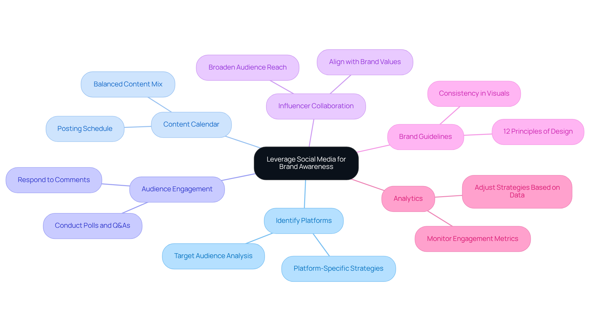 The central node represents the main goal of leveraging social media for branding. Each branch shows a key strategy, and sub-branches provide actionable steps or insights related to that strategy. The central node represents the main goal of leveraging social media for branding. Each branch shows a key strategy, and sub-branches provide actionable steps or insights related to that strategy.