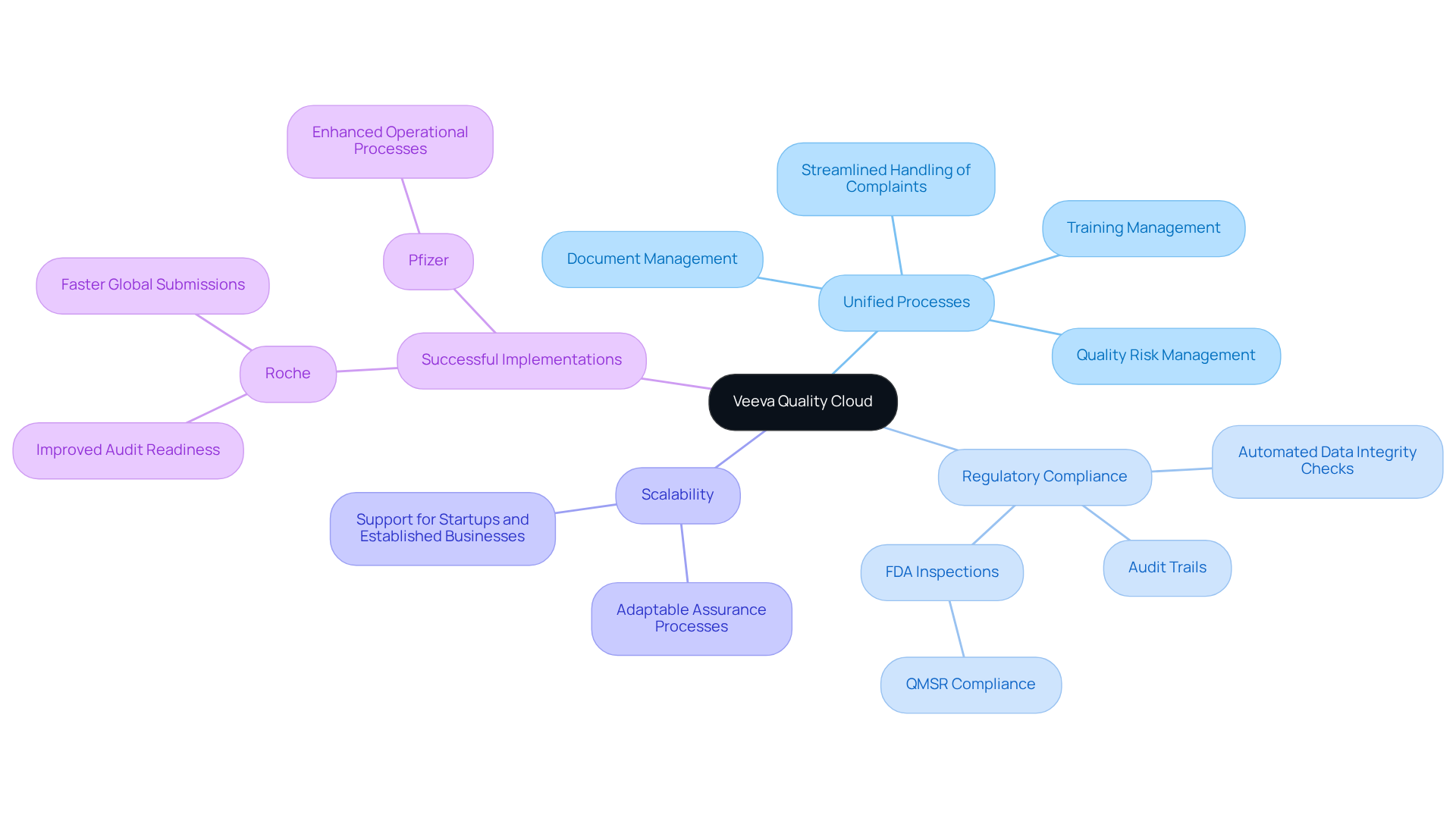 Start at the center with Veeva Quality Cloud, then explore the branches to see its features and benefits. Each branch represents a key area, and the sub-branches provide more details about how Veeva enhances quality management in life sciences.