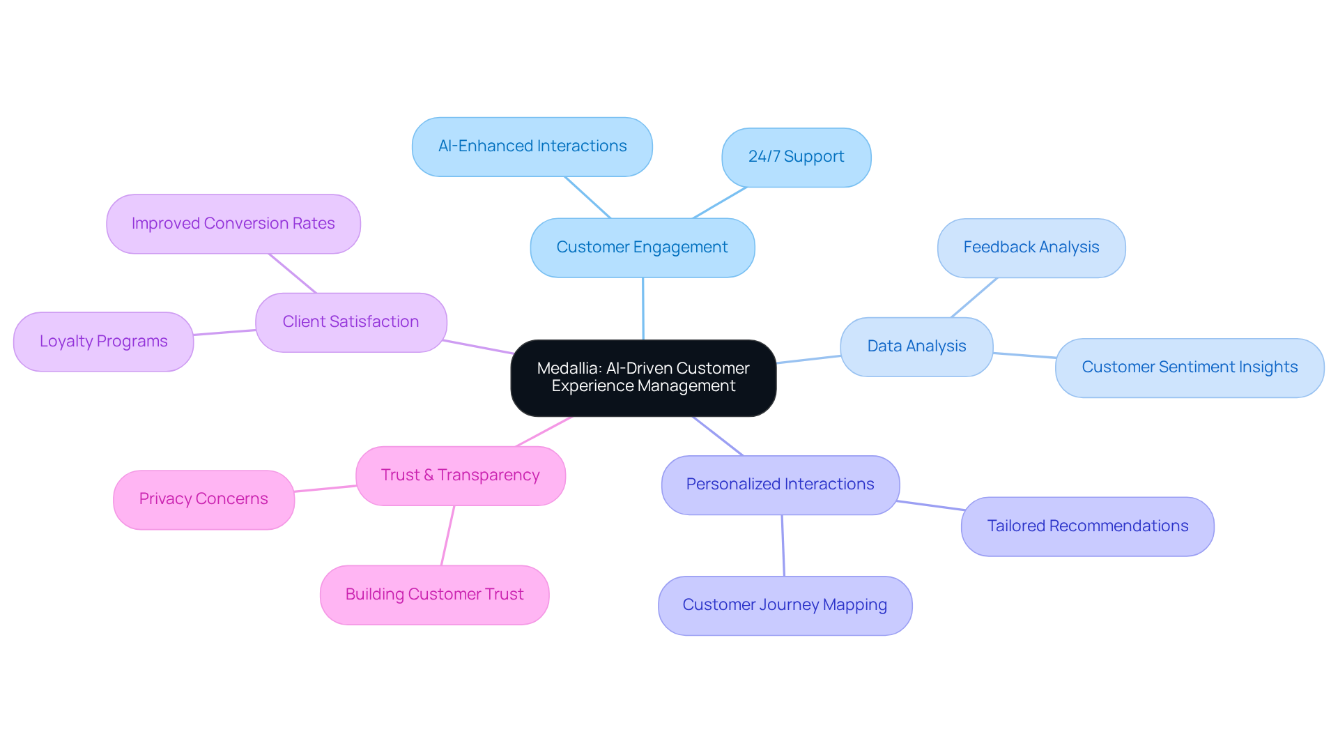 The central node represents Medallia's core focus, while the branches illustrate different aspects of how AI enhances customer experience in retail. Follow the branches to explore how each area contributes to overall customer engagement and satisfaction.