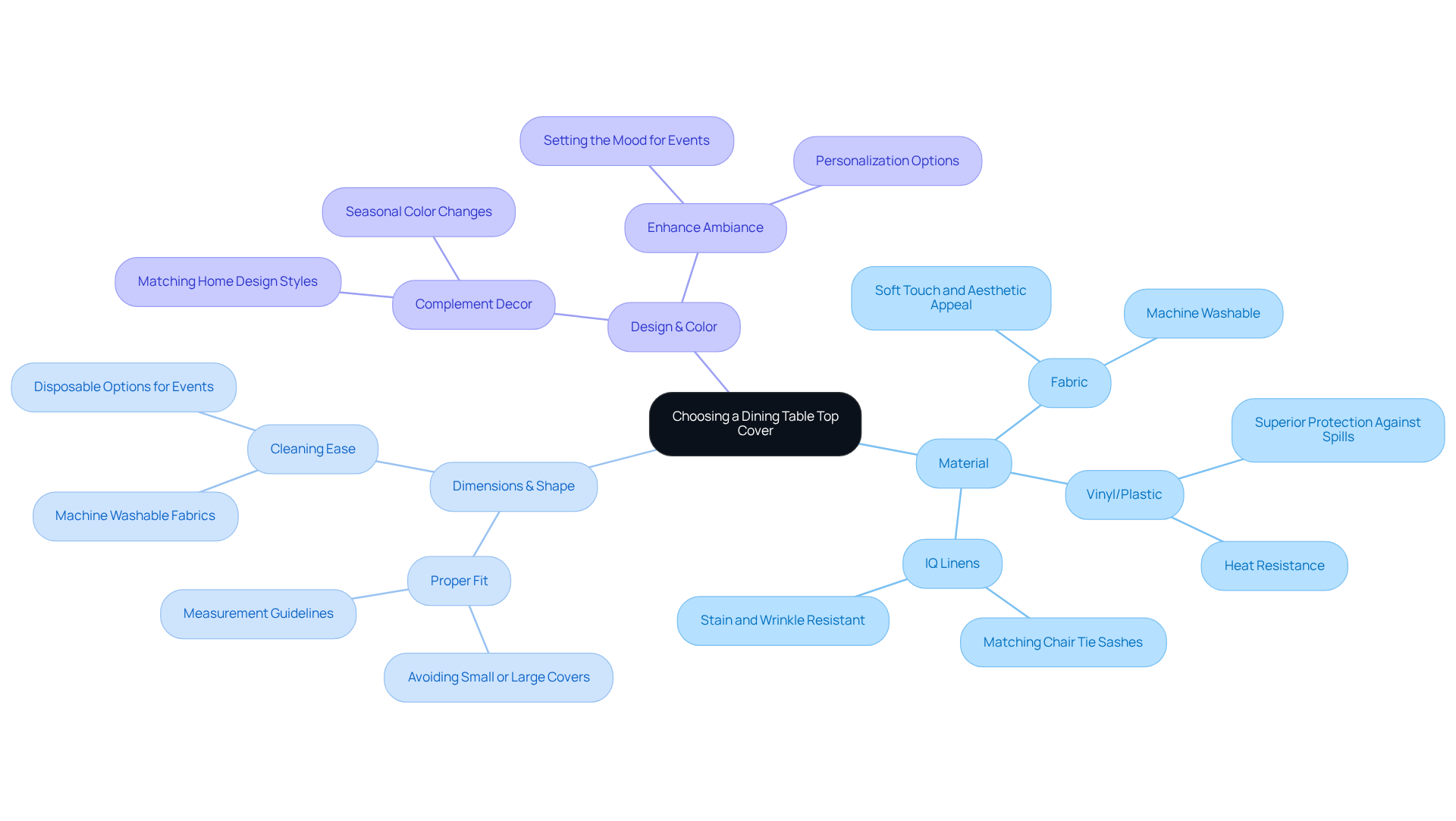 The central idea is about selecting a dining table top cover. Each branch represents a key consideration, with further details branching out to help you understand what to look for.