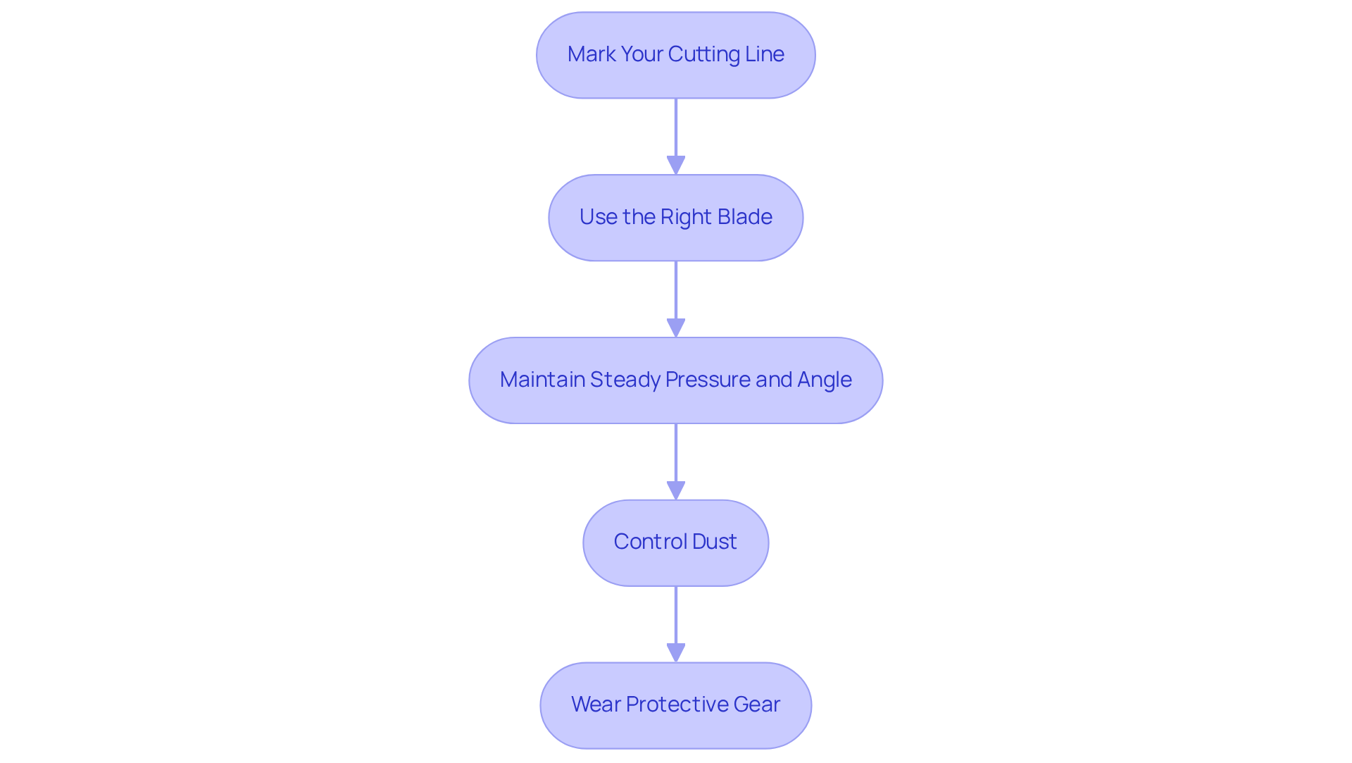 Each box in the flowchart represents a crucial step in the concrete cutting process. Follow the arrows to see the order in which you should implement these guidelines for the best results.