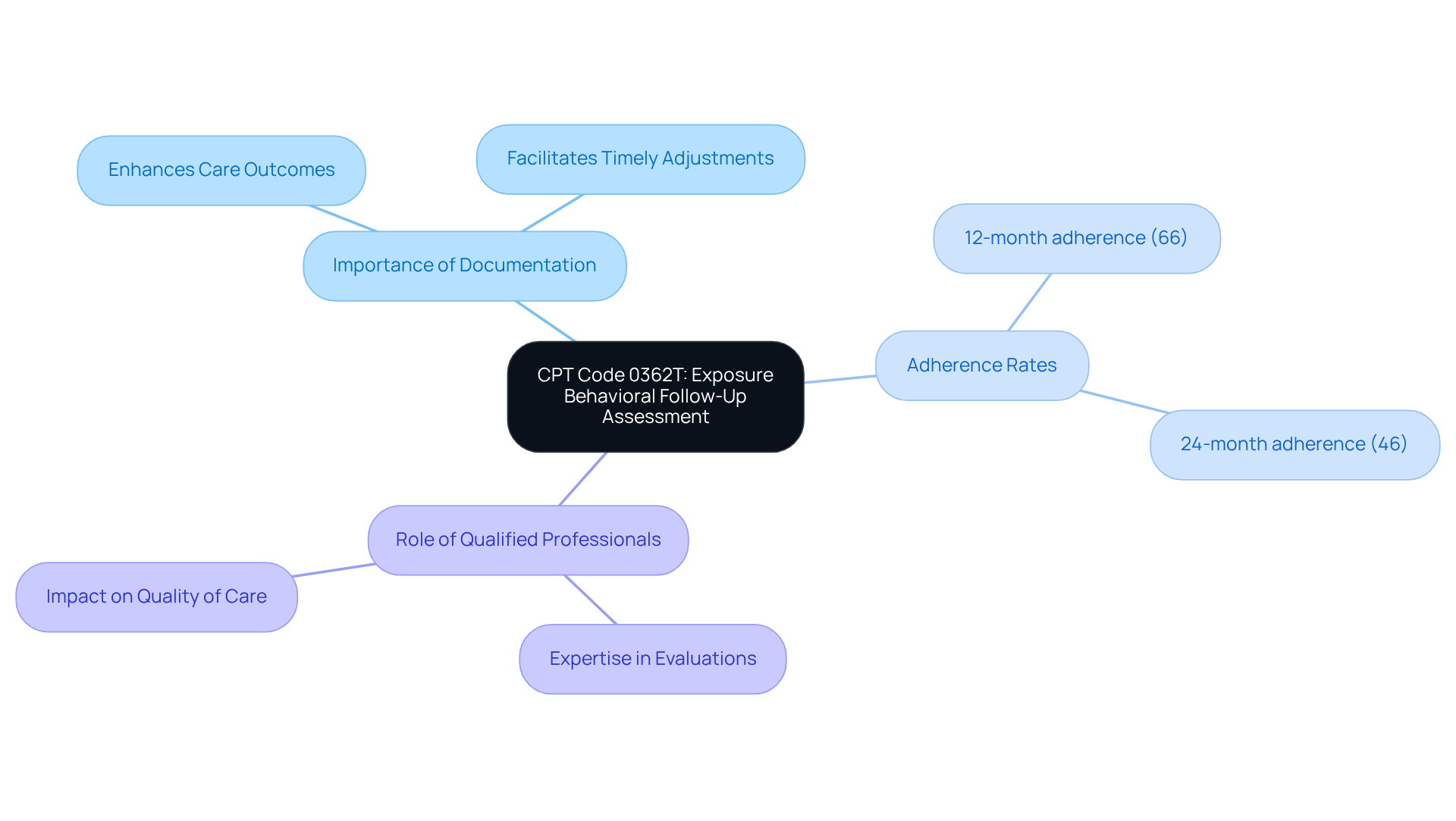 The central node represents the CPT code, while branches show its importance, adherence statistics, and the role of professionals. Each percentage indicates how many children stay in care, highlighting the effectiveness of the assessments.