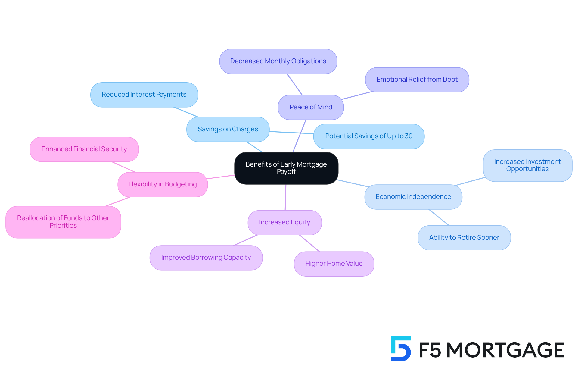 The central node represents the main topic, while each branch shows a specific benefit. The sub-branches provide additional details or examples related to each benefit, helping you understand the full scope of advantages.