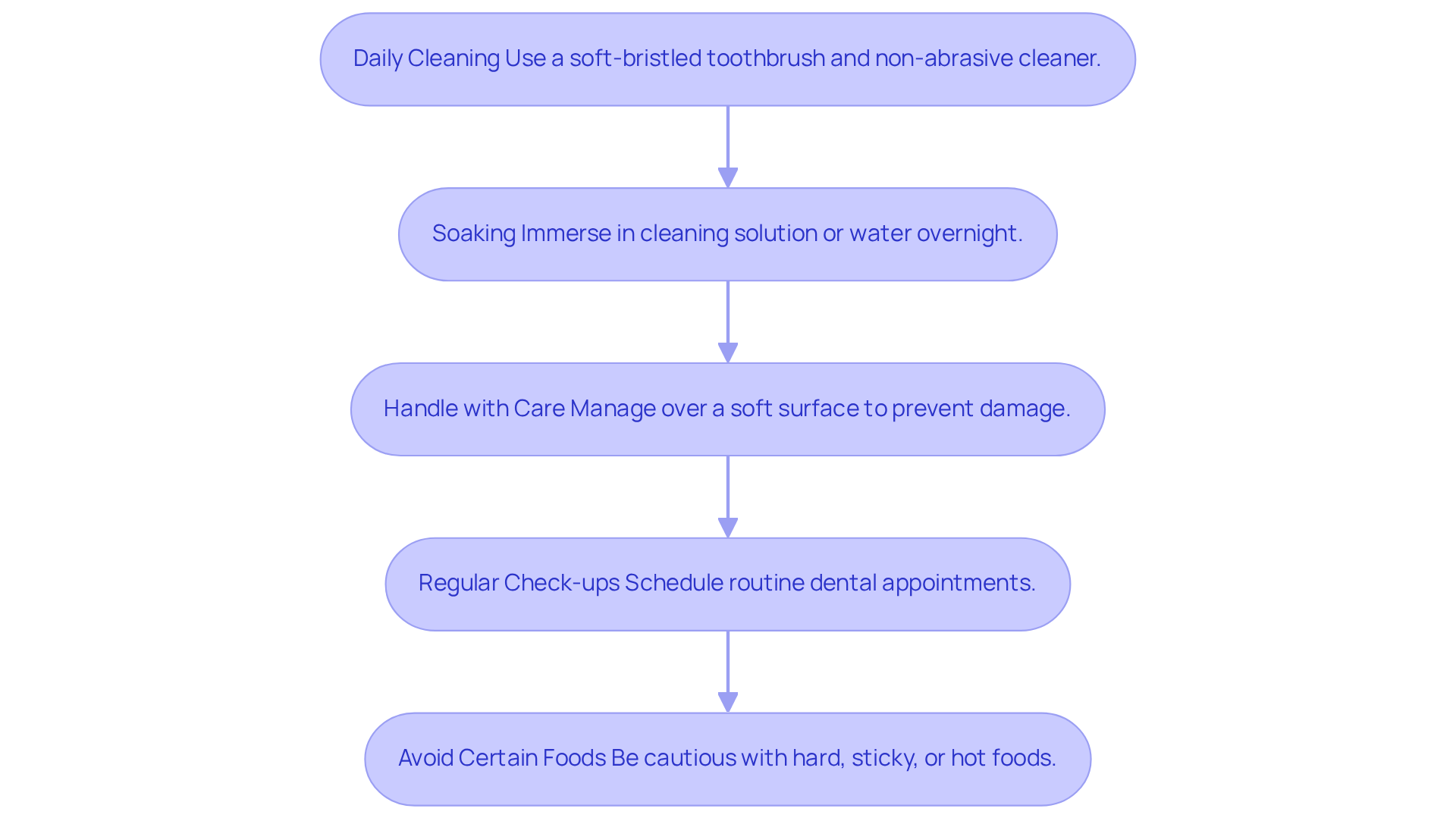 Each box represents a crucial step in caring for your dentures. Follow the arrows to see how each action contributes to keeping your dentures comfortable and functional.