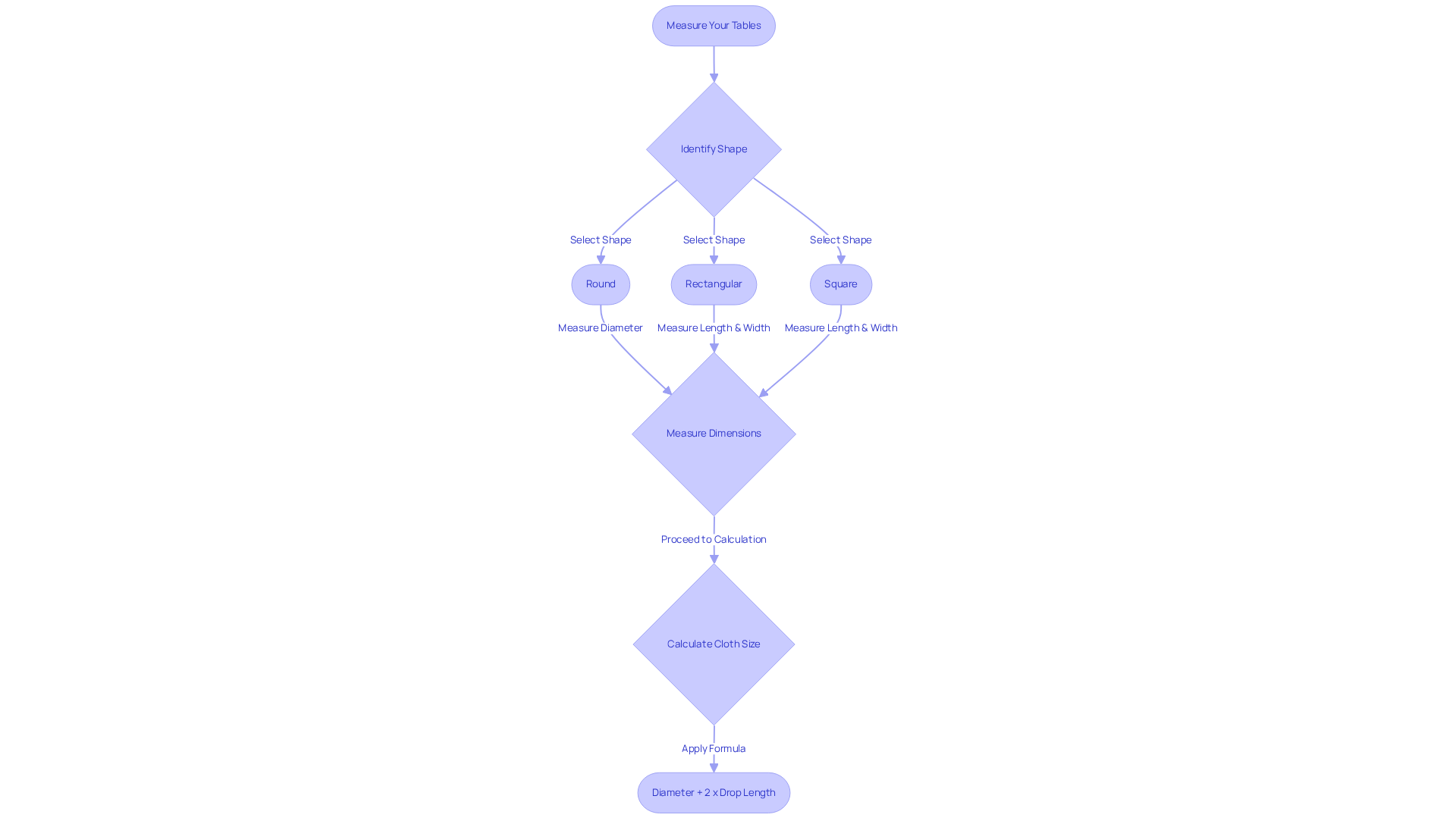 Follow the arrows to see each step in measuring your tables and calculating the right size for your tablecloth. Start by identifying the shape, then measure, and finally calculate the size needed for a perfect fit.