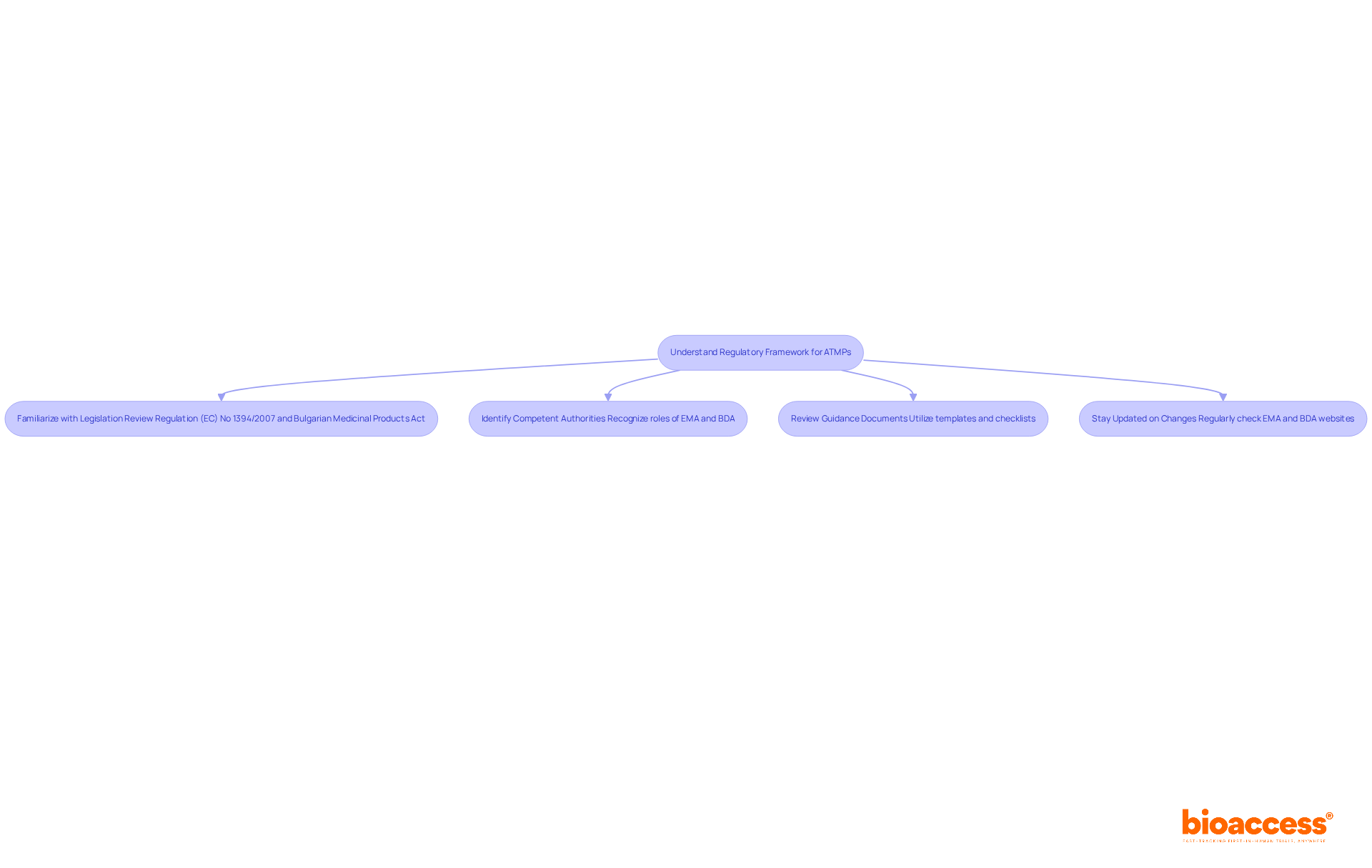 Each box represents a step in the process. Follow the arrows to see how to navigate the regulatory framework for ATMPs, starting from understanding the framework to staying updated on changes.