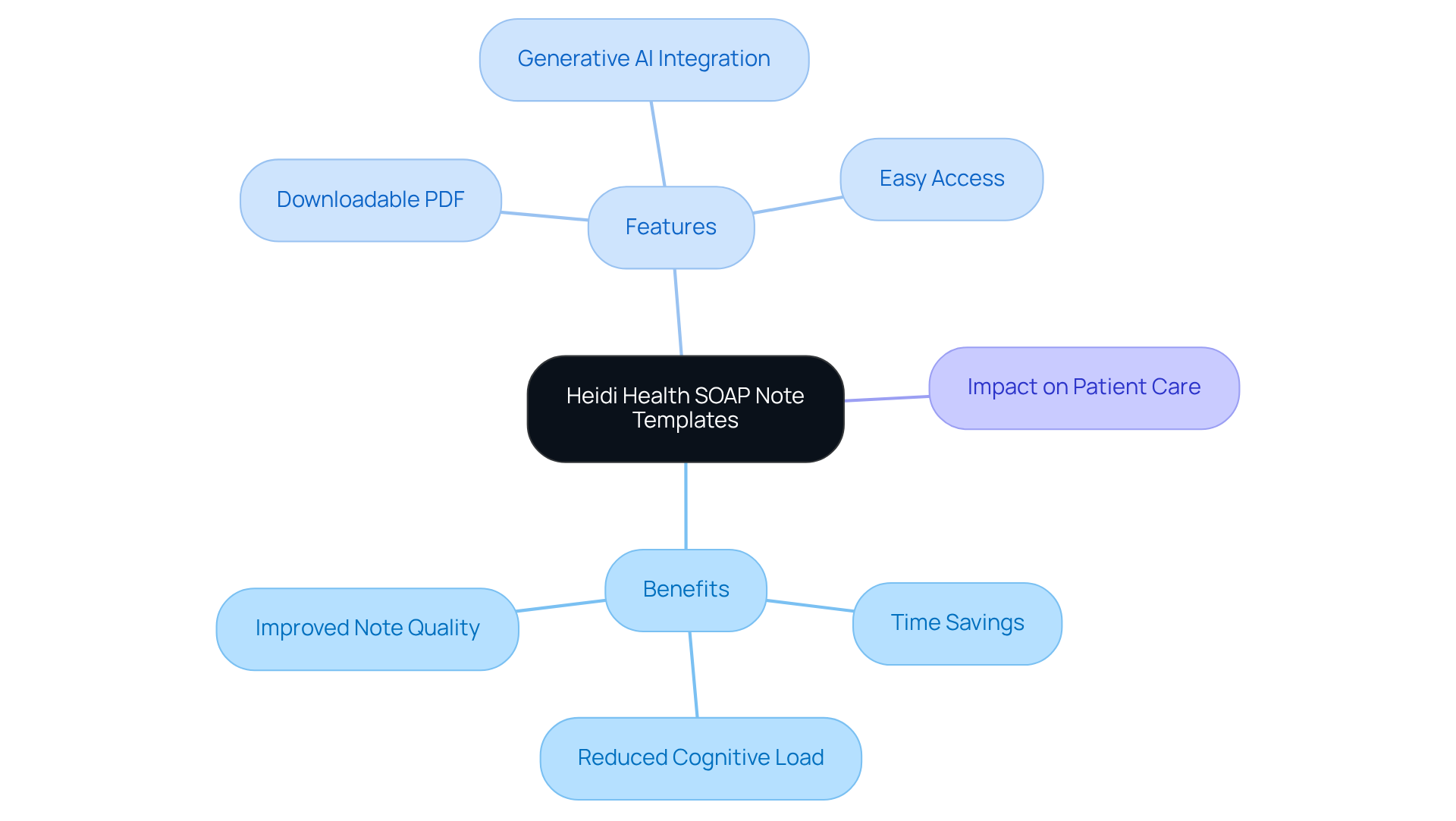 The center node represents the main solution, and the branches show the benefits and features that enhance the documentation process for healthcare providers.