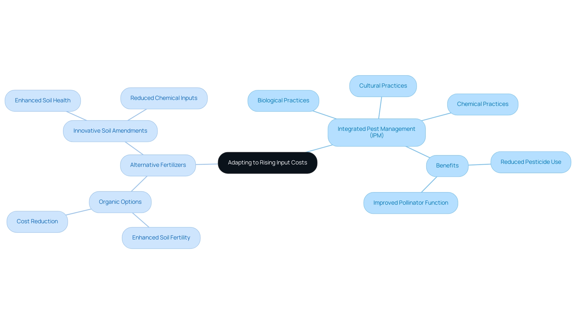 The central node represents the overall theme, with branches showing the key strategies (IPM and Alternative Fertilizers) and their respective benefits.