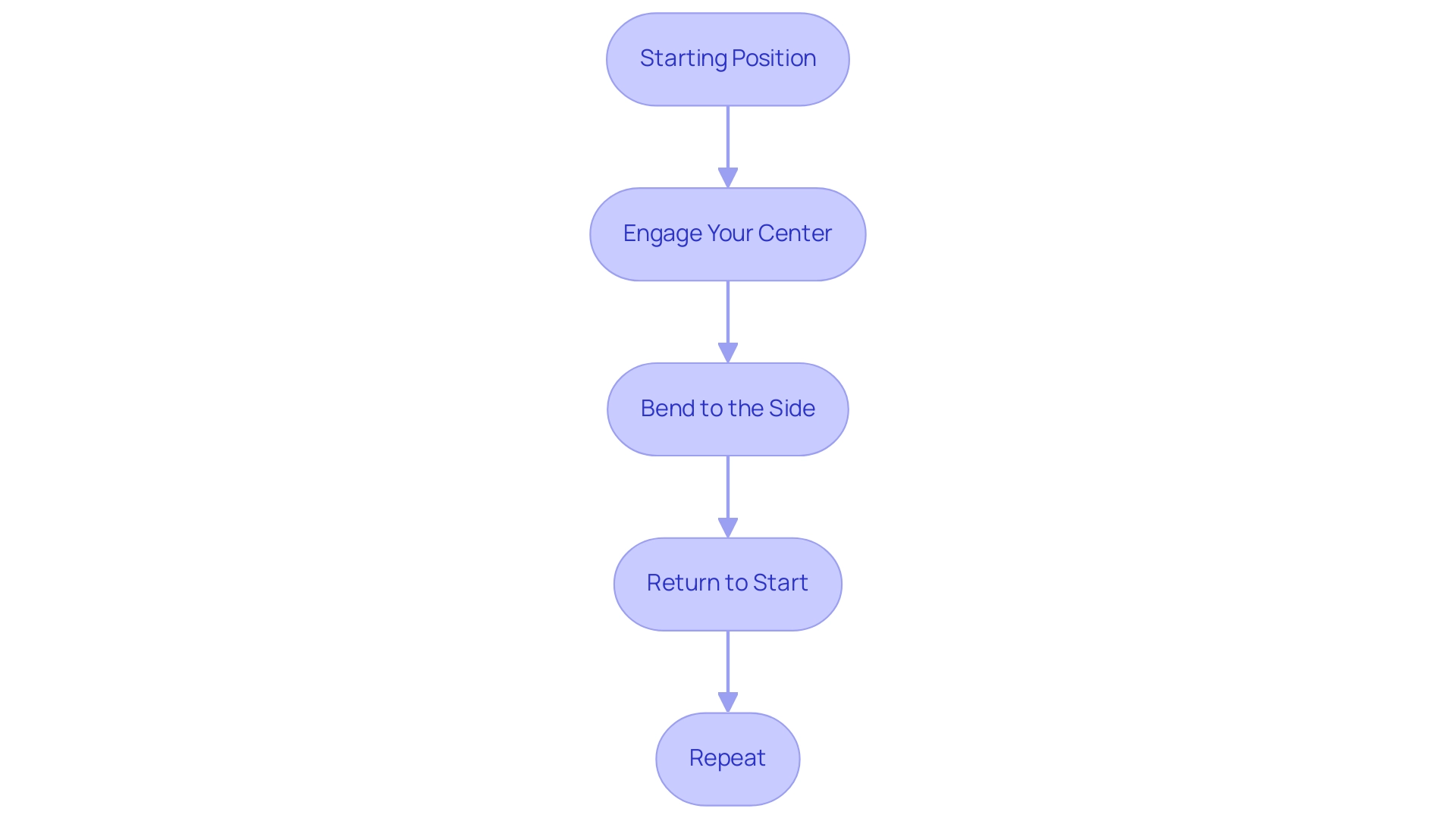 Each box represents a step in the exercise process, and the arrows indicate the sequence of actions to be performed.