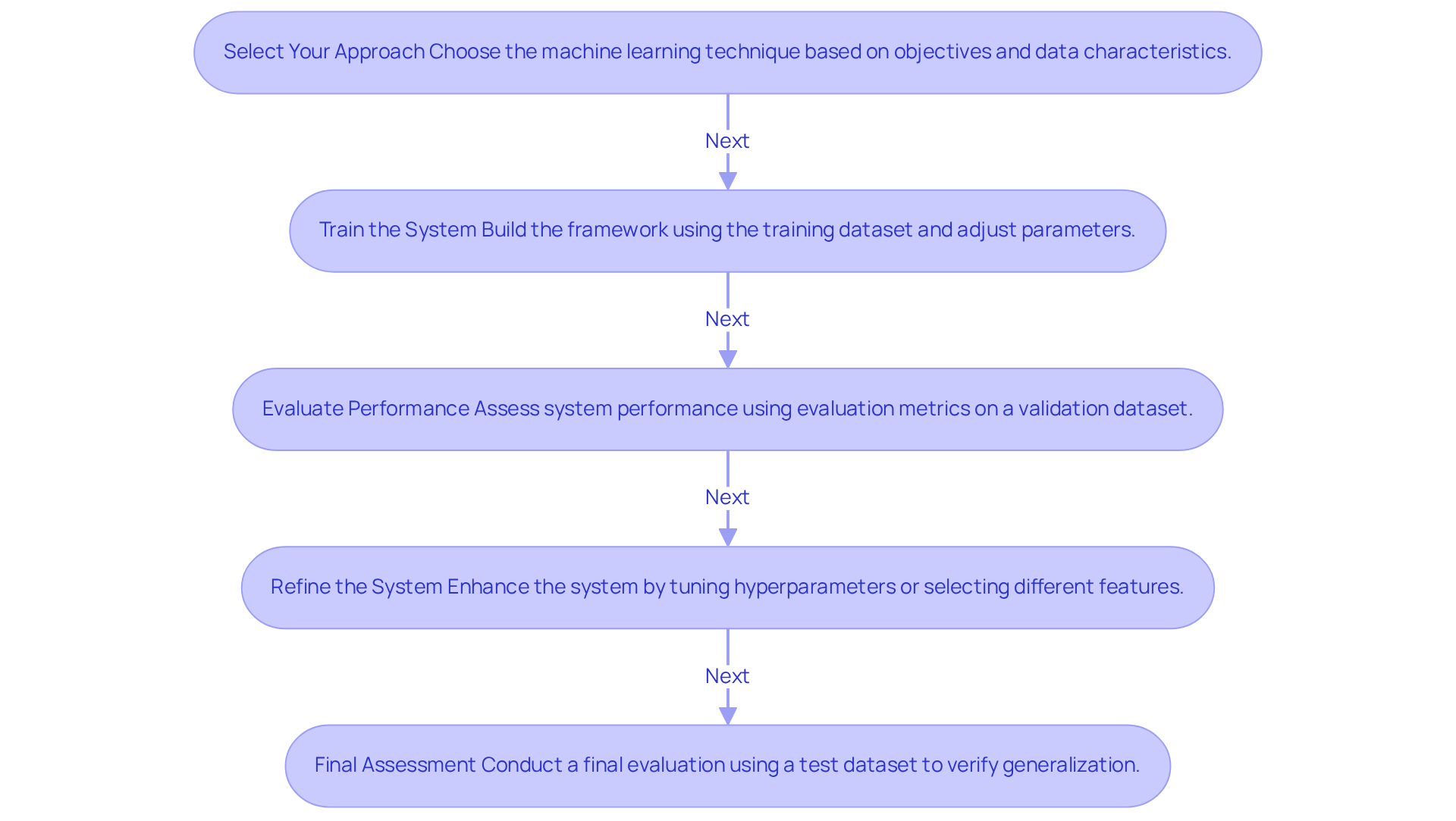 This flowchart guides you through the steps of valuing a machine learning model. Start at the top and follow the arrows down to see how each step leads to the next, ensuring a thorough and systematic approach to your valuation. This flowchart guides you through the steps of valuing a machine learning model. Start at the top and follow the arrows down to see how each step leads to the next, ensuring a thorough and systematic approach to your valuation.