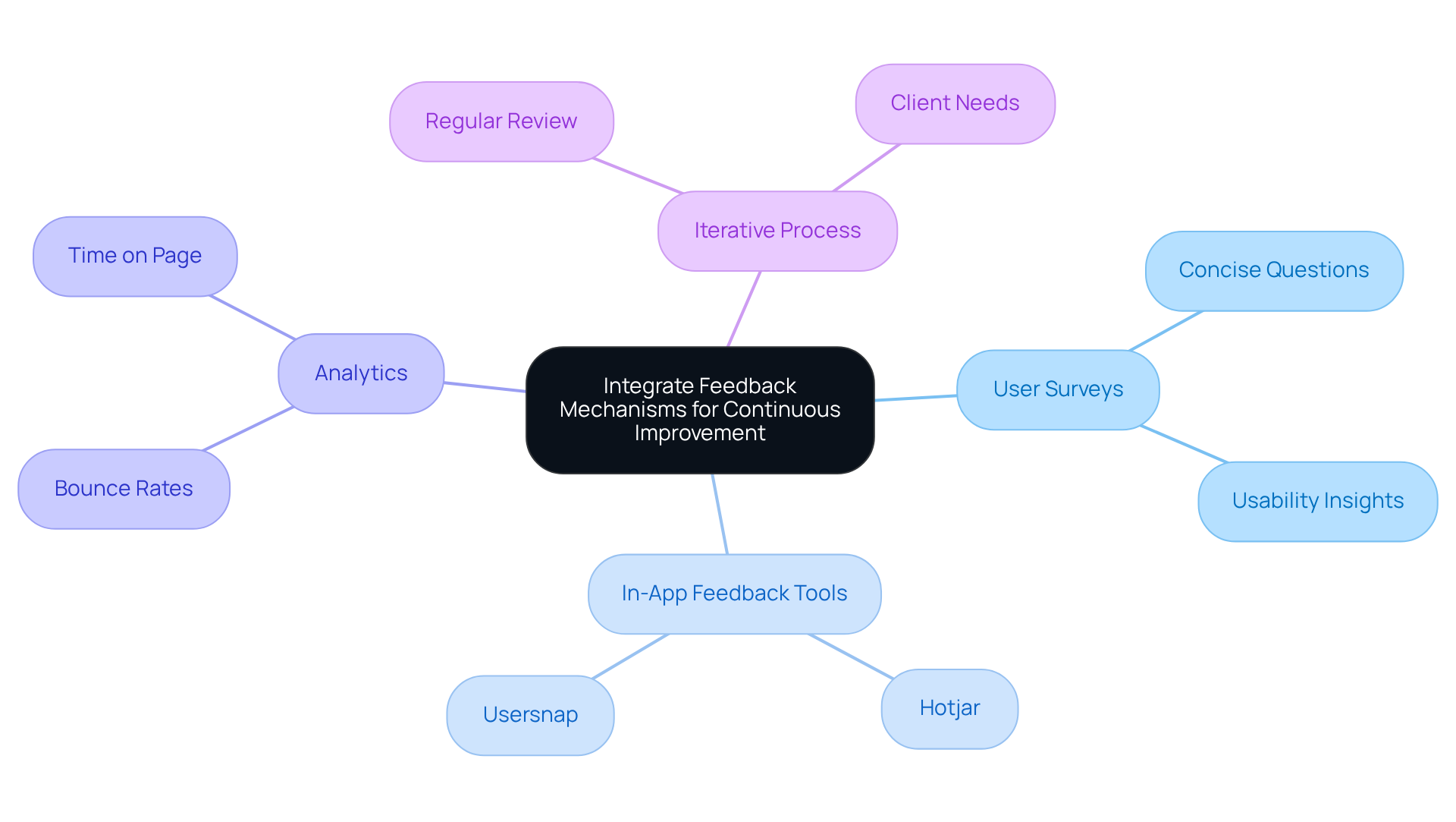 This mindmap starts with the main idea of integrating feedback for continuous improvement. Each branch represents a method of gathering feedback, and the sub-branches provide more details on how to implement these methods. Follow the branches to see how each feedback mechanism contributes to enhancing user experience.