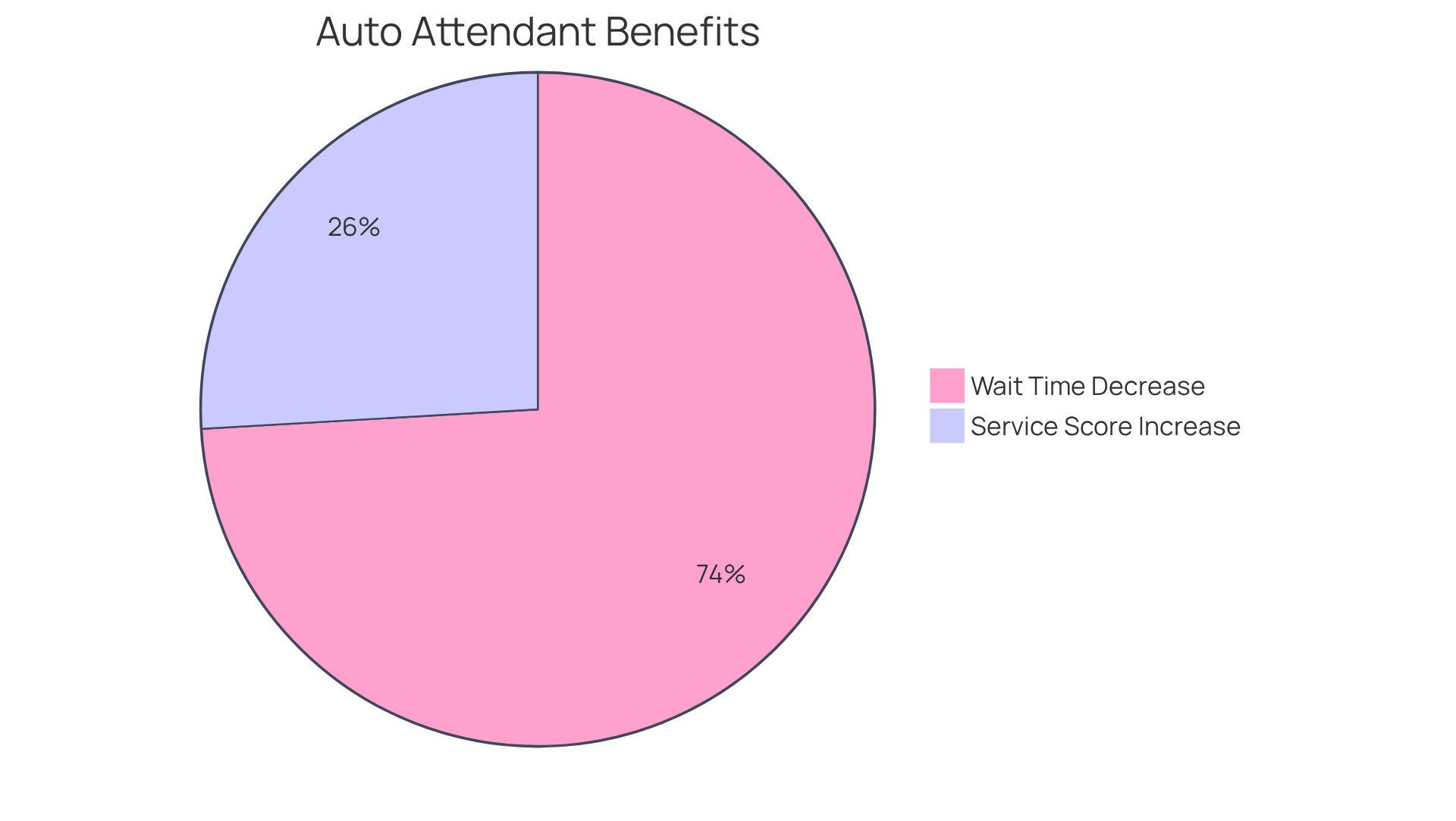 This chart illustrates the benefits of implementing auto attendant services. The blue slice shows how much customer wait times can decrease, while the green slice reflects the increase in visitor service scores. A larger slice means a greater benefit! This chart illustrates the benefits of implementing auto attendant services. The blue slice shows how much customer wait times can decrease, while the green slice reflects the increase in visitor service scores. A larger slice means a greater benefit!