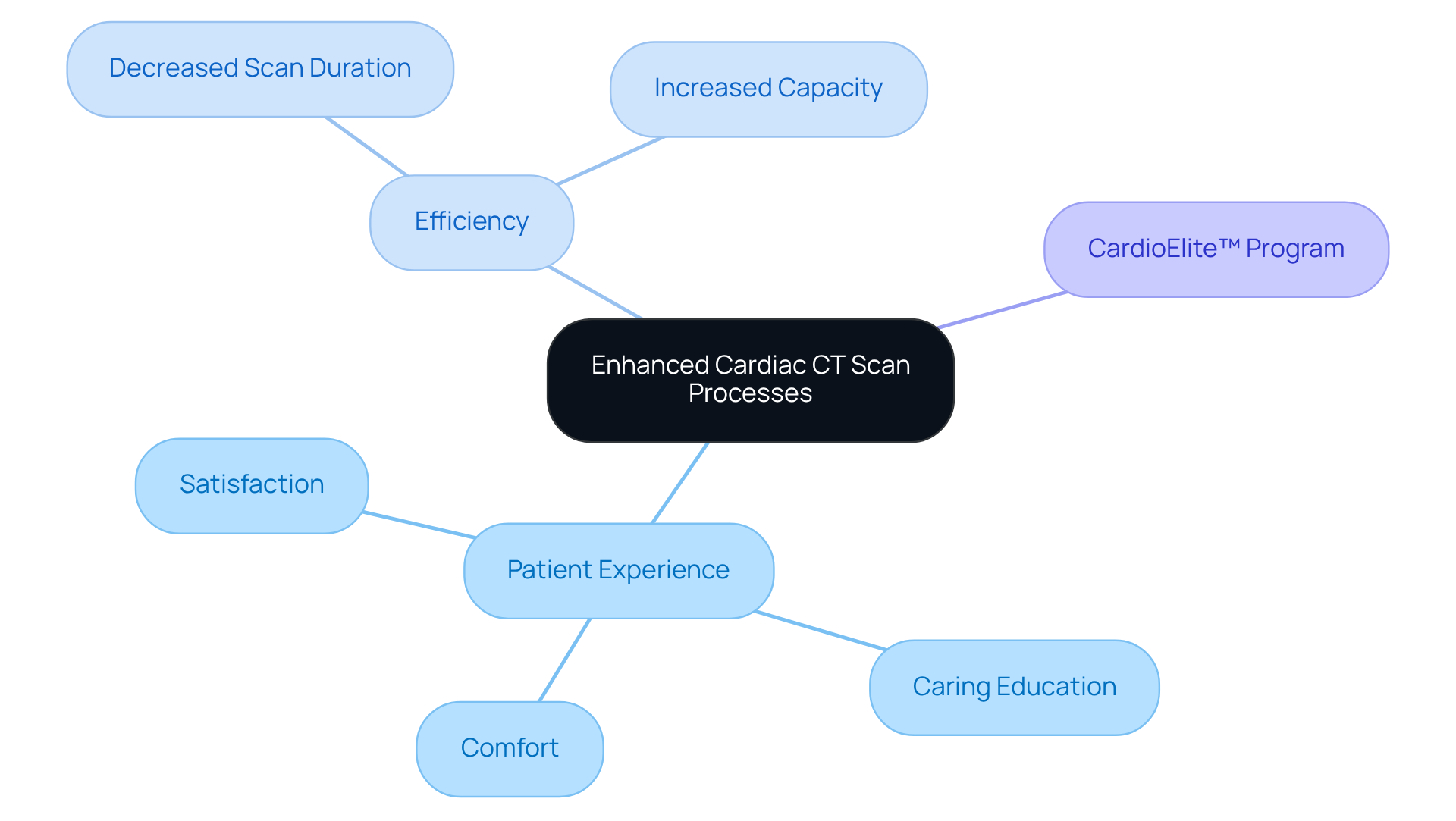 This mindmap illustrates how improvements in cardiac CT scans enhance patient experience and efficiency. Start at the center with the main theme, then explore how each branch connects to specific aspects of care, showing the holistic approach to patient comfort and operational efficiency.