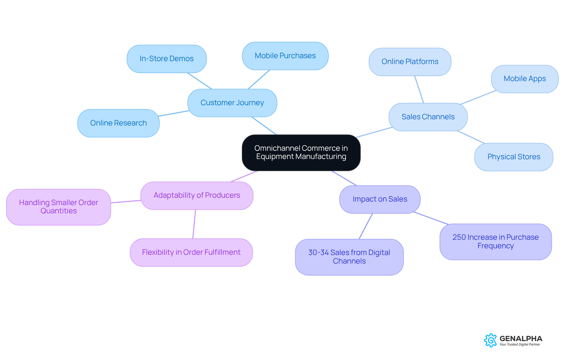 The central node represents the main topic, while branches show different aspects of omnichannel commerce. Each branch and sub-branch illustrates how various elements connect and contribute to a smoother customer experience.