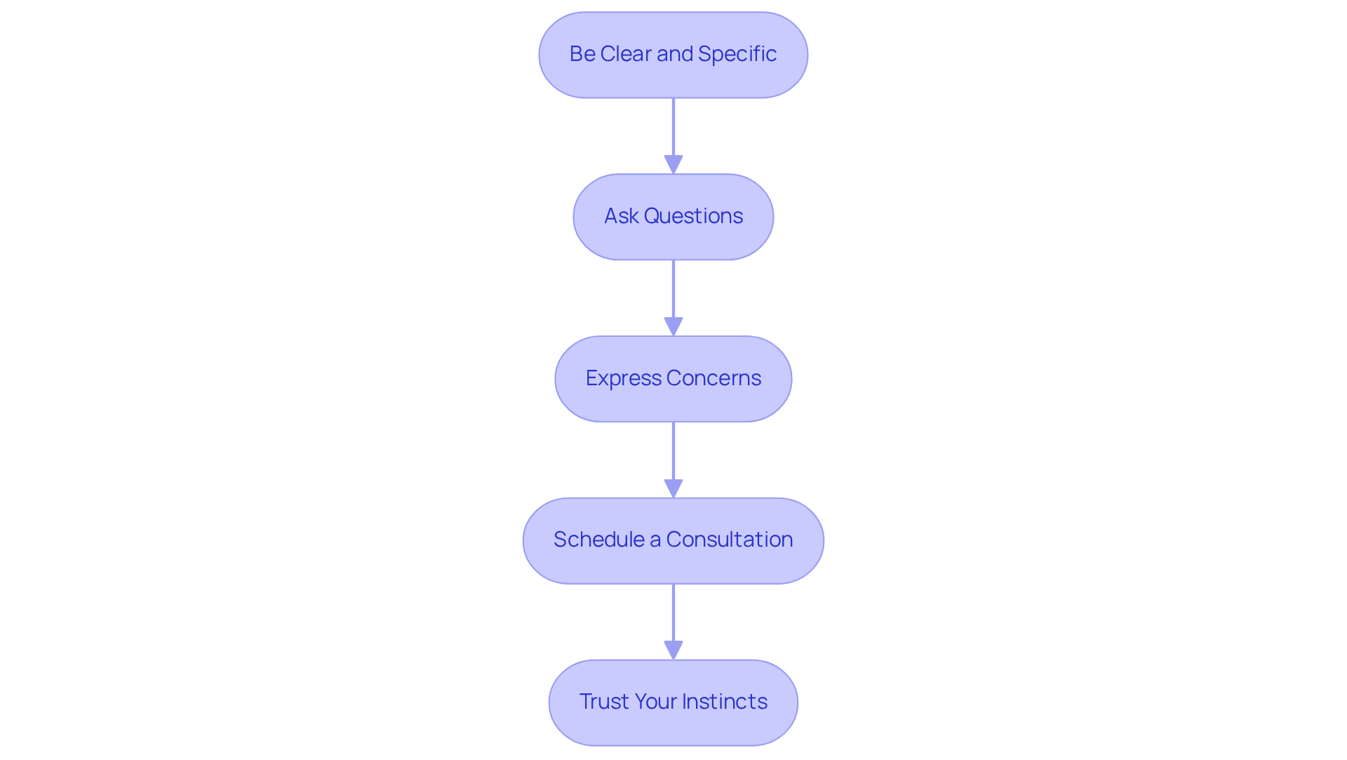 Each box represents a step in the process of finding the right healer. Follow the arrows to see how each step builds on the previous one, guiding you toward effective communication and support.