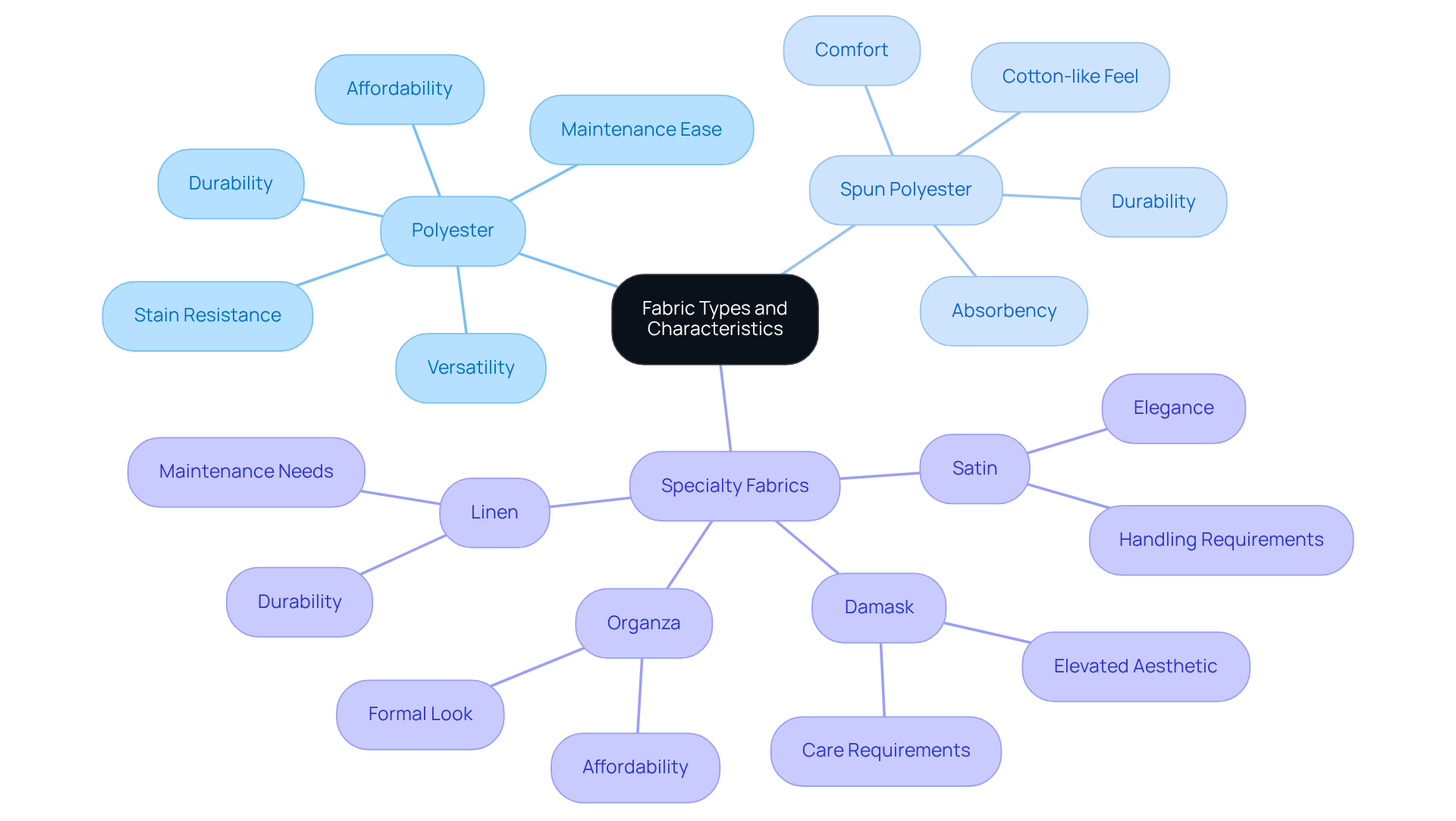 Start at the center with the main topic of fabric types, then explore each branch to learn about the specific characteristics and best uses of each fabric. The colors help differentiate between the types, making it easier to understand their unique qualities.