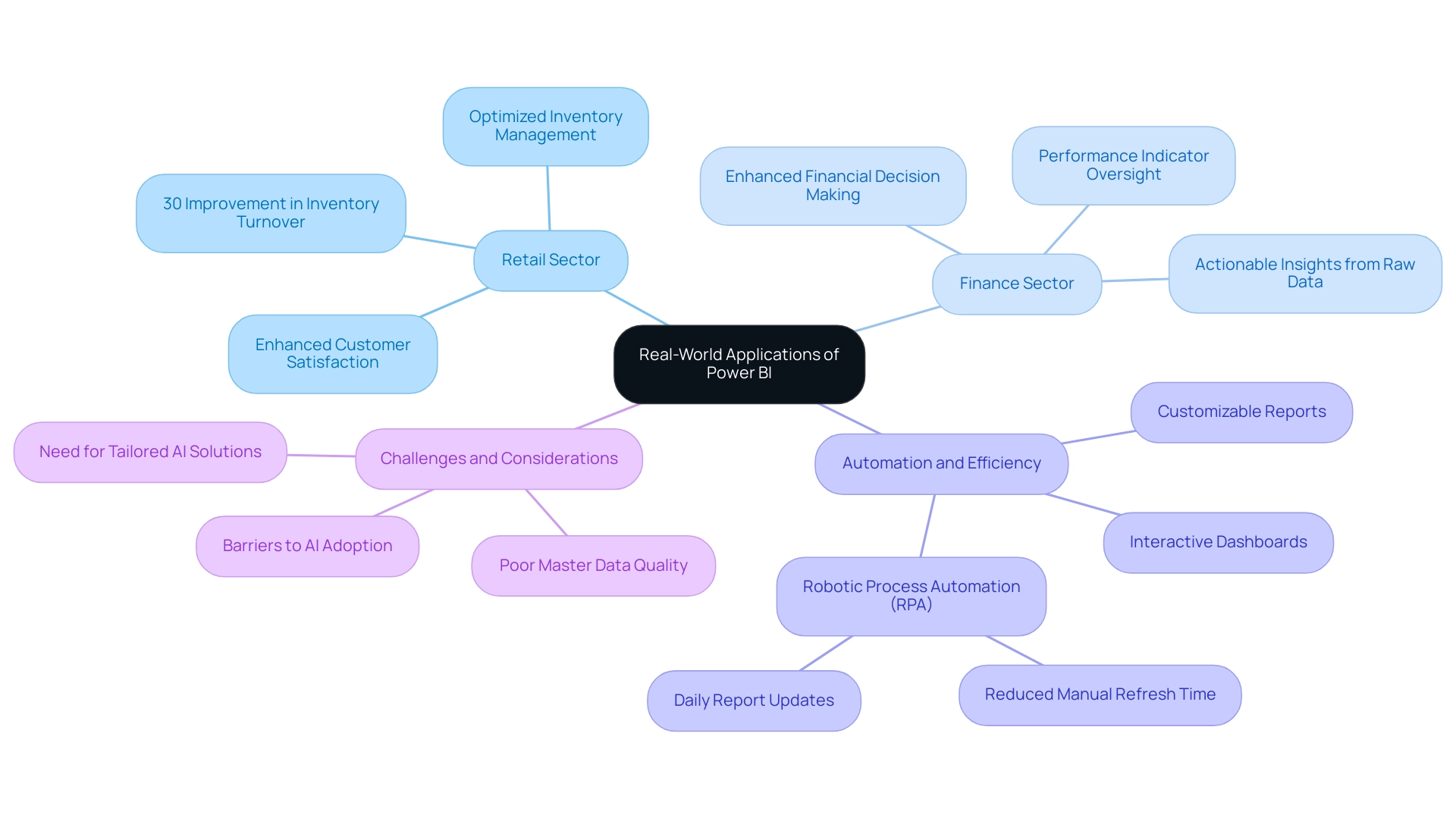 Each main branch represents an industry (Retail or Finance), with sub-branches detailing specific applications, benefits, or statistics related to Power BI.