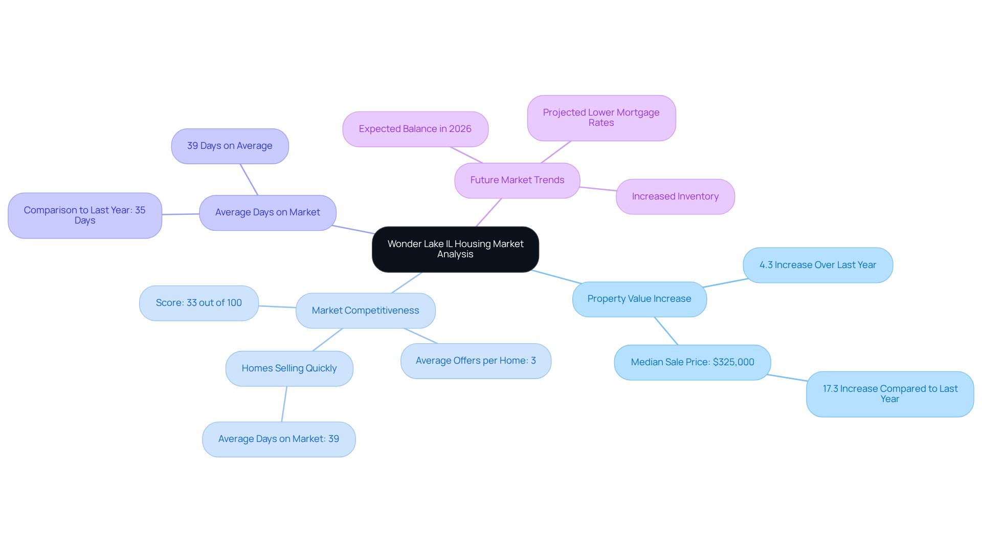 The central node represents the overall market analysis, while the branches show key indicators. Each sub-branch provides specific data points, helping you understand the current trends and conditions in the housing market.