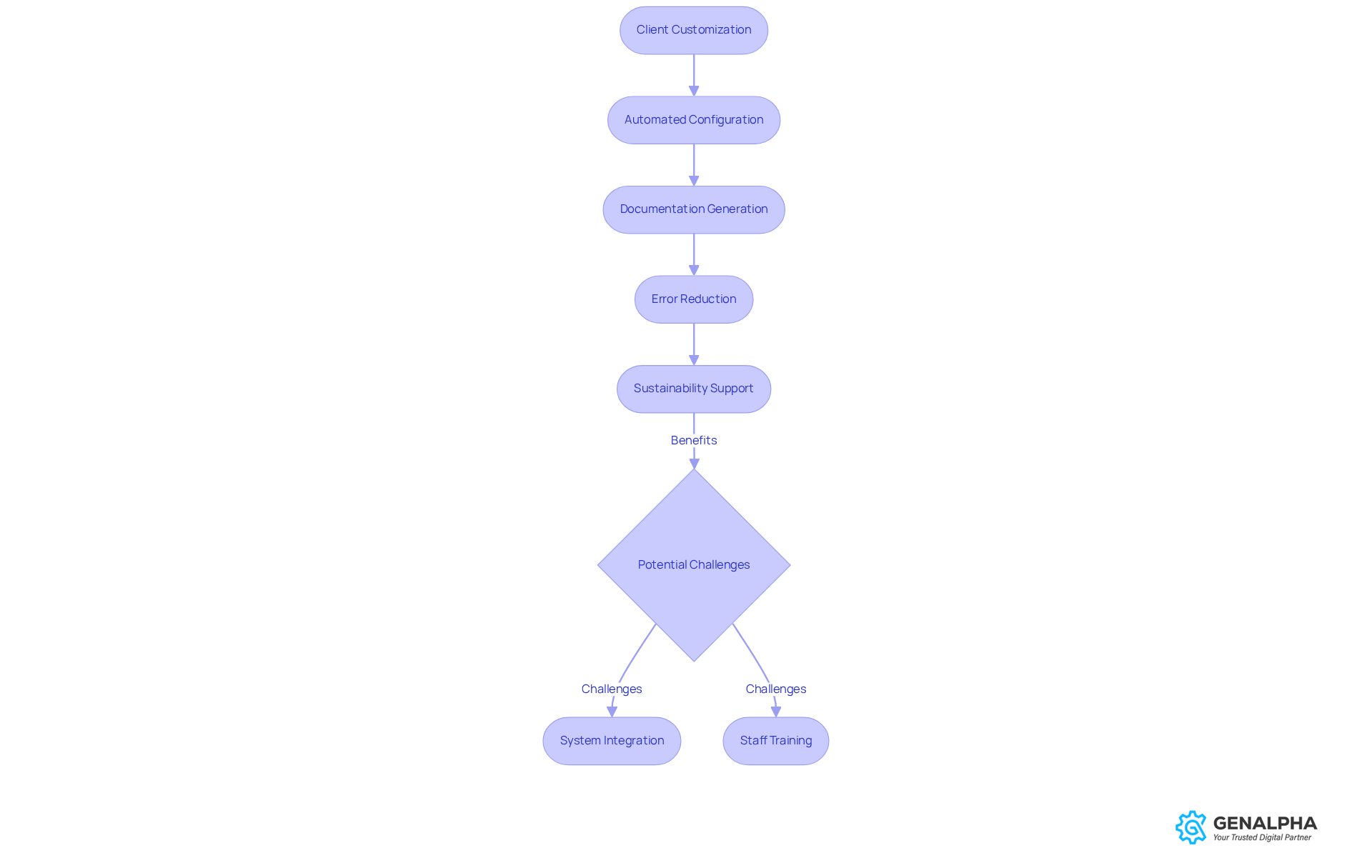 Follow the arrows to see how configurator solutions enhance manufacturing. Each box shows a step in the process, while the side note highlights challenges to consider.