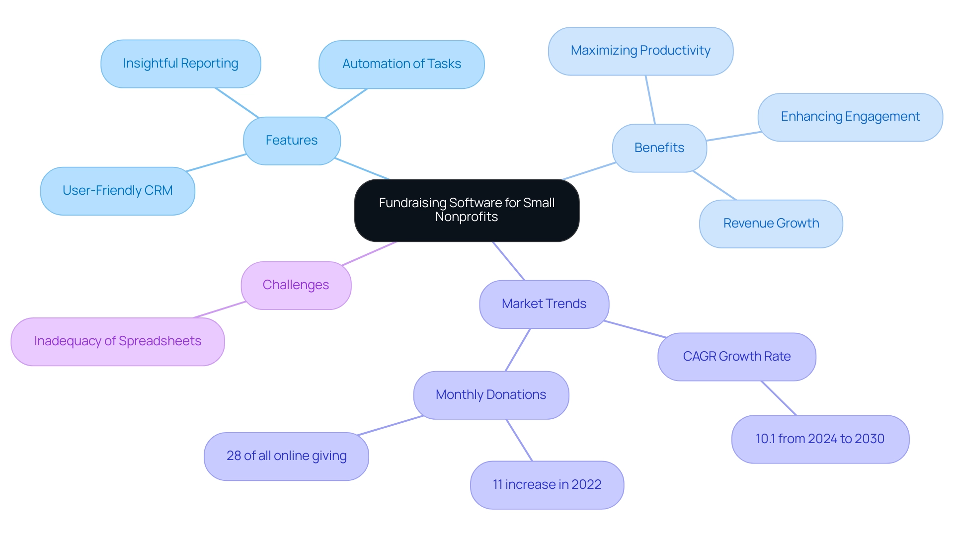 The central node represents the overarching topic, with branches detailing features, benefits, market trends, and challenges related to fundraising software.